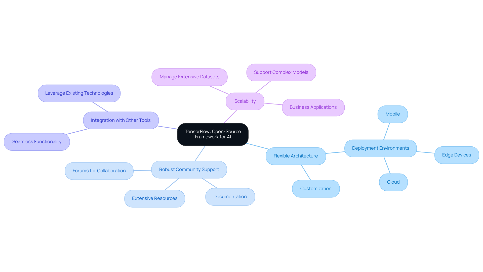 The central node represents TensorFlow, while the branches show its key features. Each feature has sub-points that explain its significance, helping you understand how TensorFlow supports AI model deployment. The central node represents TensorFlow, while the branches show its key features. Each feature has sub-points that explain its significance, helping you understand how TensorFlow supports AI model deployment.
