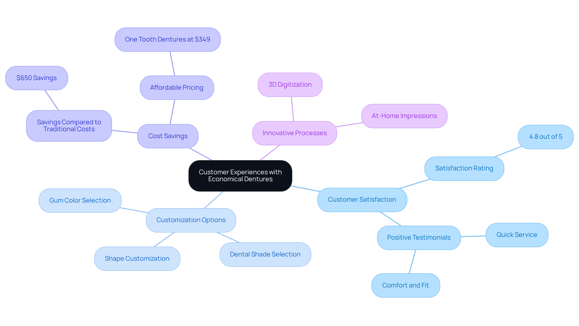 Each branch represents a theme related to customer experiences. Follow the branches to explore how customers feel about the products, what options they have, and the benefits they enjoy.