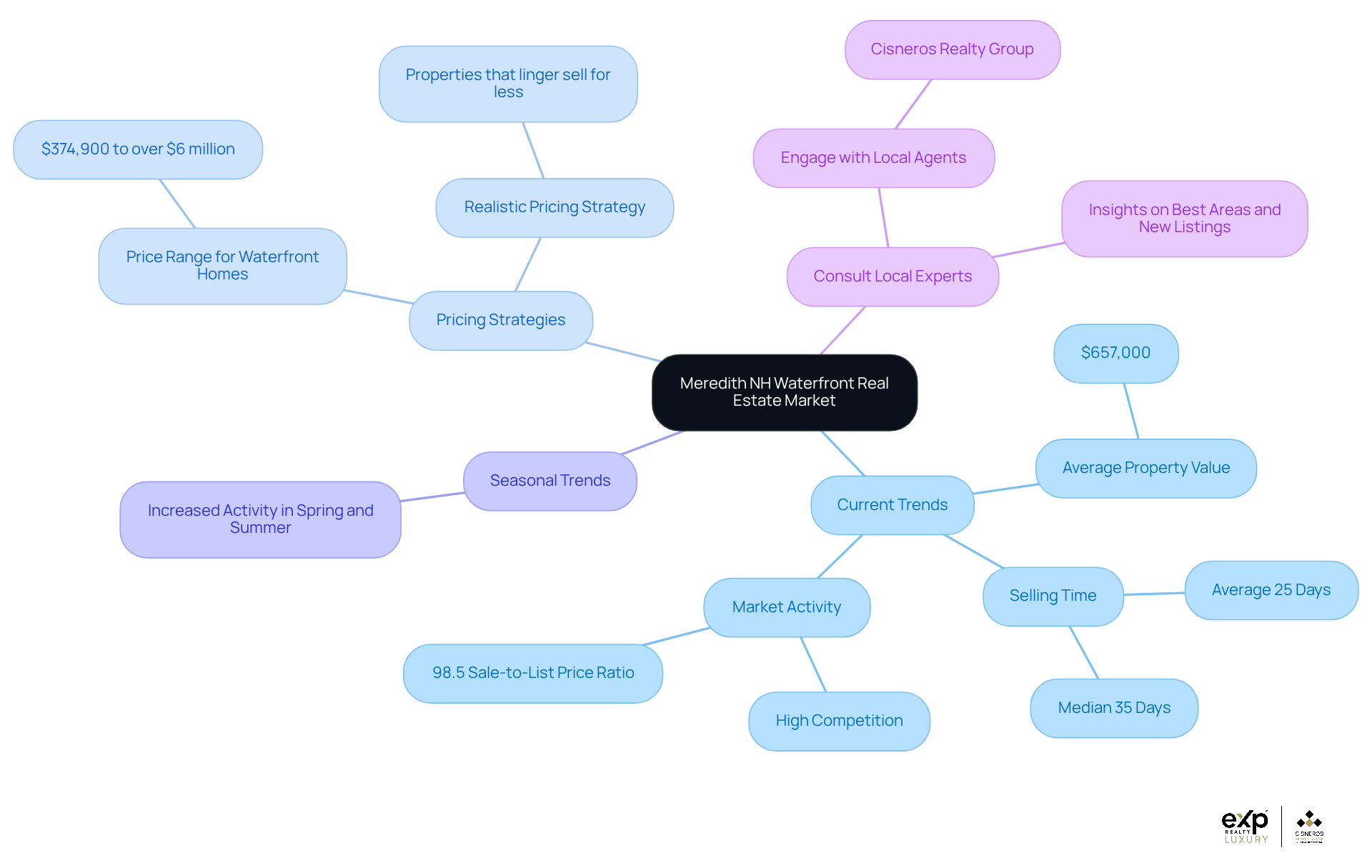 Start at the center with the main topic, then follow the branches to explore different aspects of the real estate market, including trends, pricing, and expert advice. Start at the center with the main topic, then follow the branches to explore different aspects of the real estate market, including trends, pricing, and expert advice.