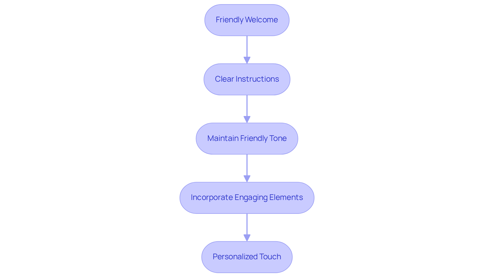 Each box represents a step in creating effective message scripts. Follow the arrows to see how each component builds on the previous one for a better caller experience.