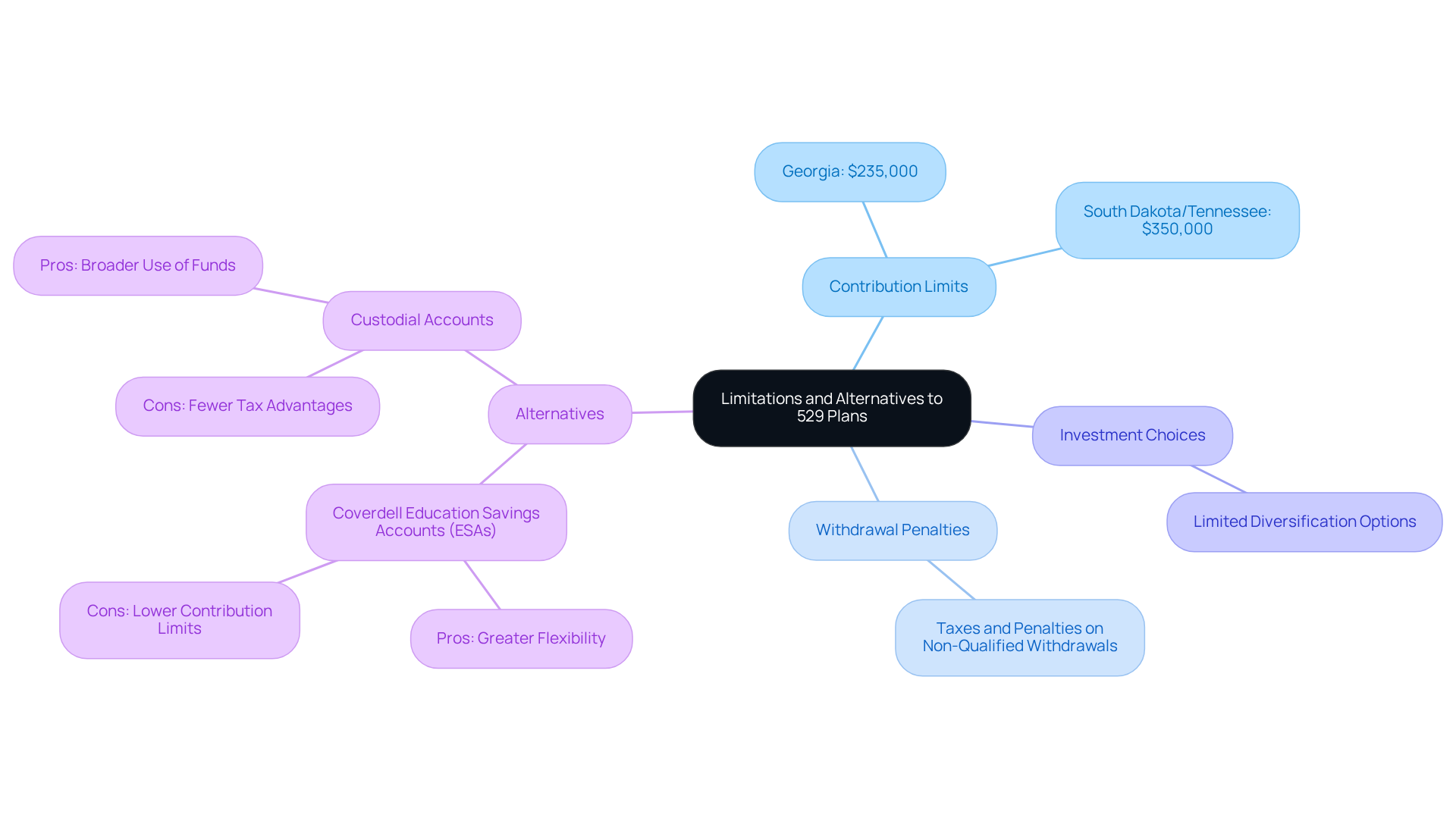 The center shows the main topic, with branches illustrating challenges of 529 plans and alternative savings options. Each branch provides specific details, making it easier to compare and understand the choices.