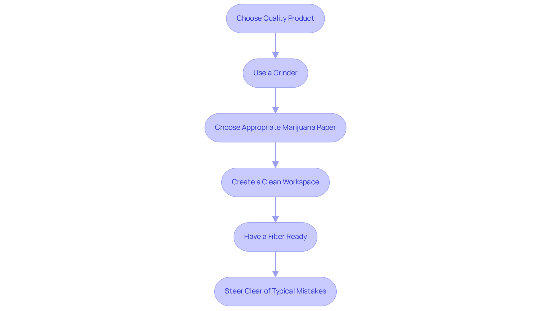 Each box represents a step in the preparation process. Follow the arrows to see how to get ready for rolling the perfect joint, ensuring you don't miss any important actions! Each box represents a step in the preparation process. Follow the arrows to see how to get ready for rolling the perfect joint, ensuring you don't miss any important actions!