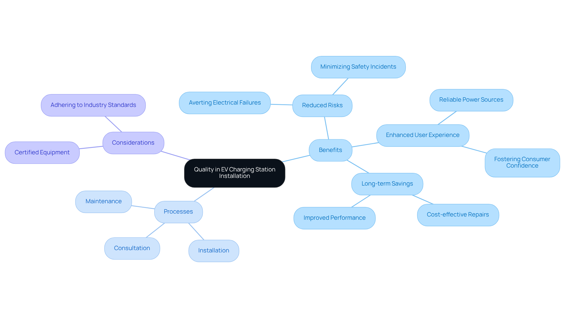 Start at the center with the main idea, then explore the branches to see the benefits and processes involved in ensuring high-quality installations.