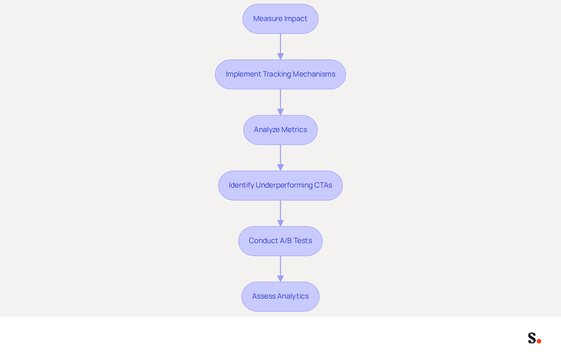 This flowchart guides you through the steps to improve your email footers. Start at the top and follow the arrows to see how each action builds on the previous one, leading to better engagement and marketing success. This flowchart guides you through the steps to improve your email footers. Start at the top and follow the arrows to see how each action builds on the previous one, leading to better engagement and marketing success.