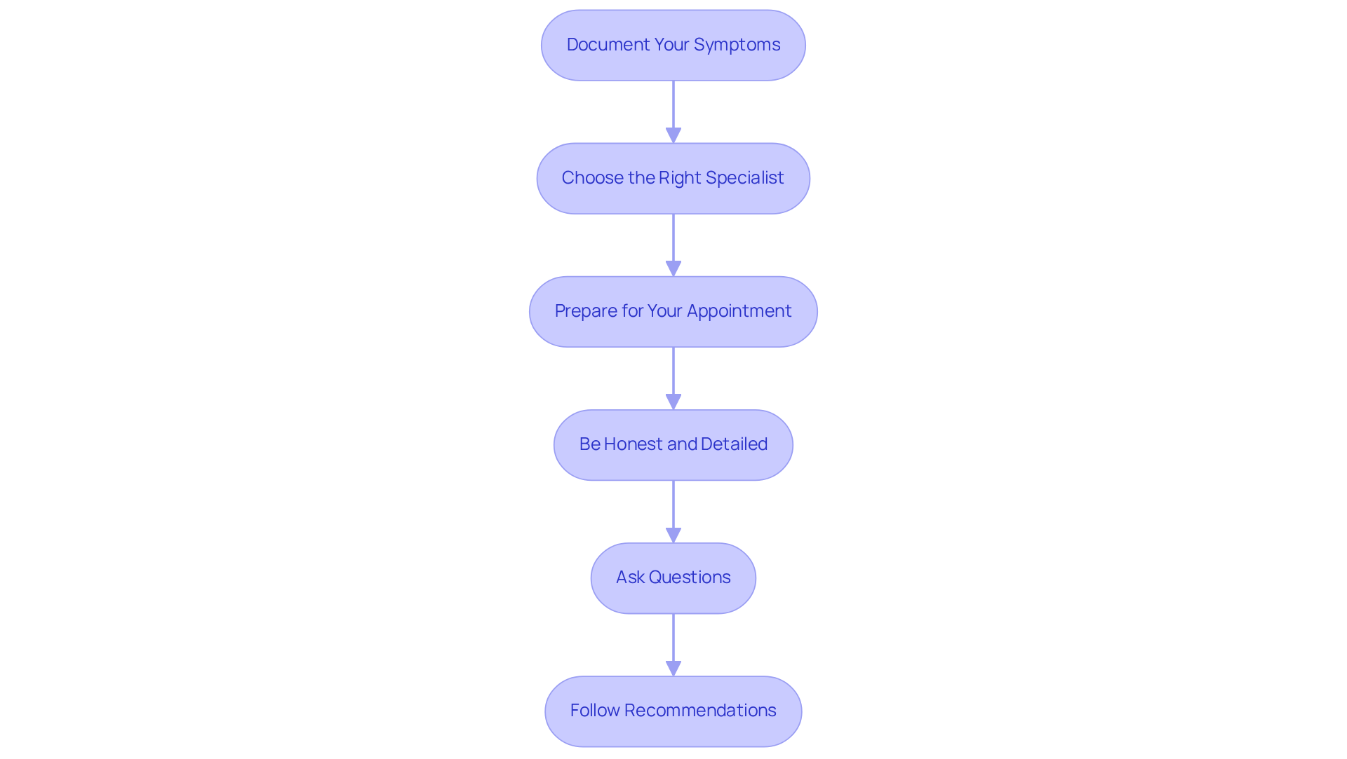 Each box represents a step in the process of seeking help for knee pain. Follow the arrows to see what to do next, starting from documenting your symptoms all the way to following your doctor's recommendations. Each box represents a step in the process of seeking help for knee pain. Follow the arrows to see what to do next, starting from documenting your symptoms all the way to following your doctor's recommendations.