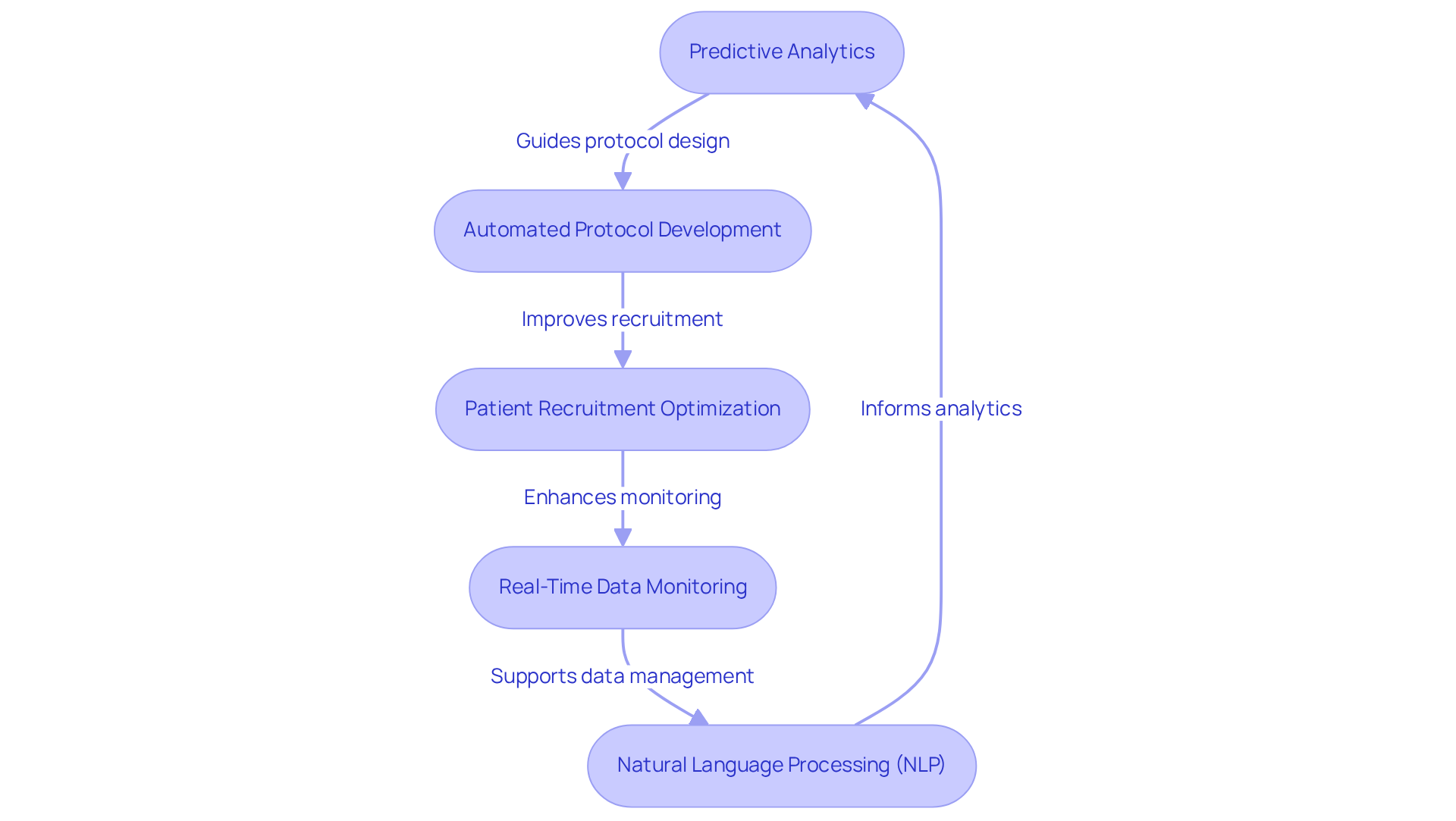 Each box represents a method for using AI in research. Follow the arrows to see how these practices connect and contribute to enhancing study design and execution. Each box represents a method for using AI in research. Follow the arrows to see how these practices connect and contribute to enhancing study design and execution.