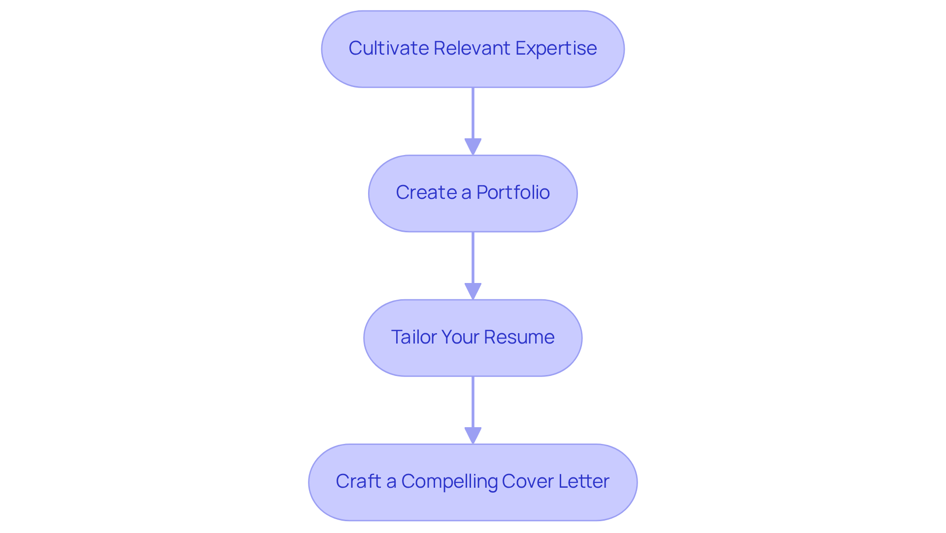 Each box outlines a crucial step in preparing your application materials. Follow the arrows to see the sequence from developing your skills to crafting your cover letter. Each box outlines a crucial step in preparing your application materials. Follow the arrows to see the sequence from developing your skills to crafting your cover letter.