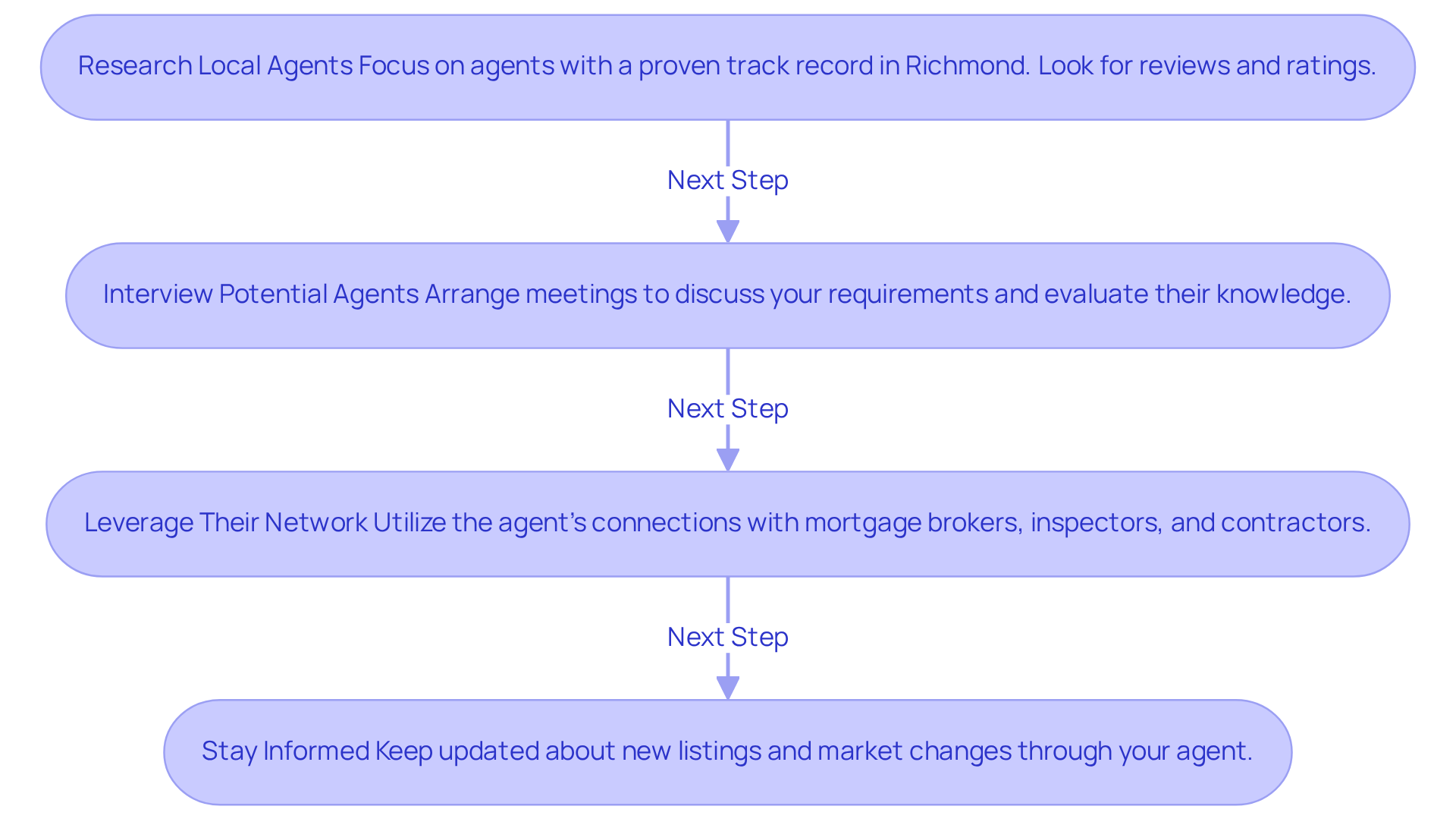 Follow the arrows to see the steps you should take when looking for a real estate agent. Each box shows what you need to do at that stage, helping you navigate the process smoothly.