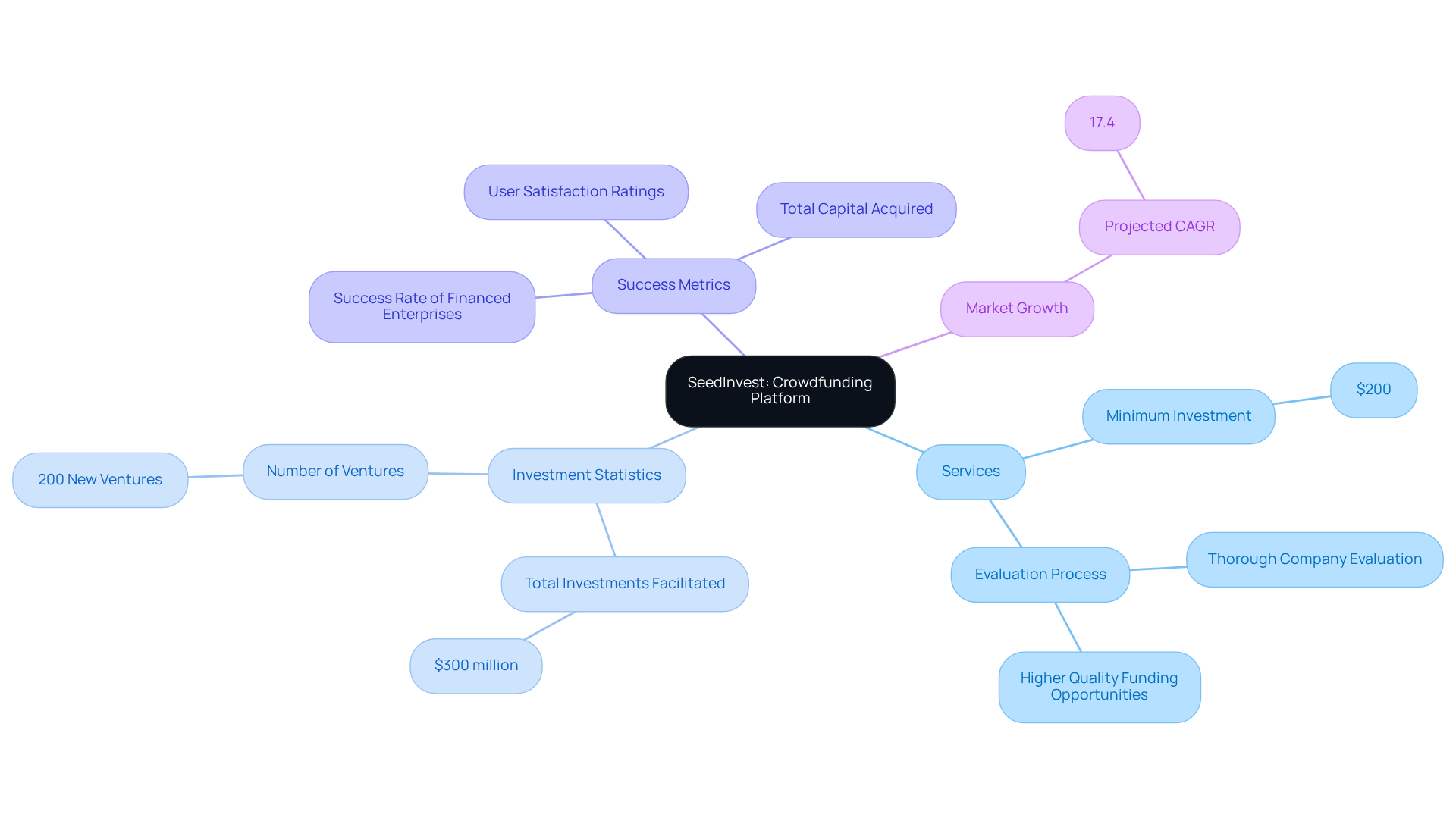 The central node represents SeedInvest, with branches showing its services, investment achievements, metrics for success, and market growth. Each branch helps you understand different aspects of the platform and its impact on startup investments.