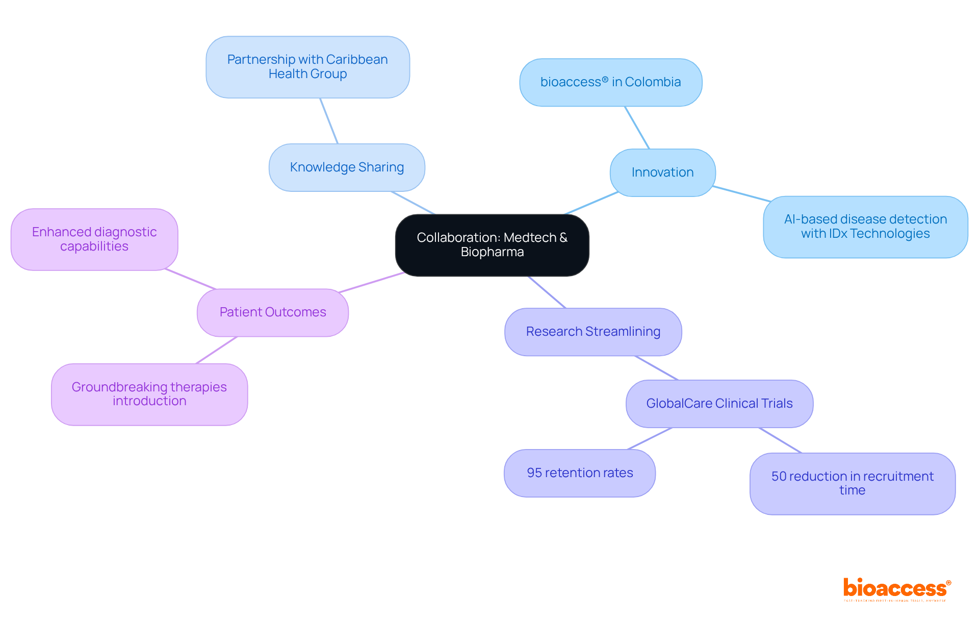 The center represents the main topic of collaboration, and each branch and sub-branch shows how different partnerships contribute to innovation and better patient care.