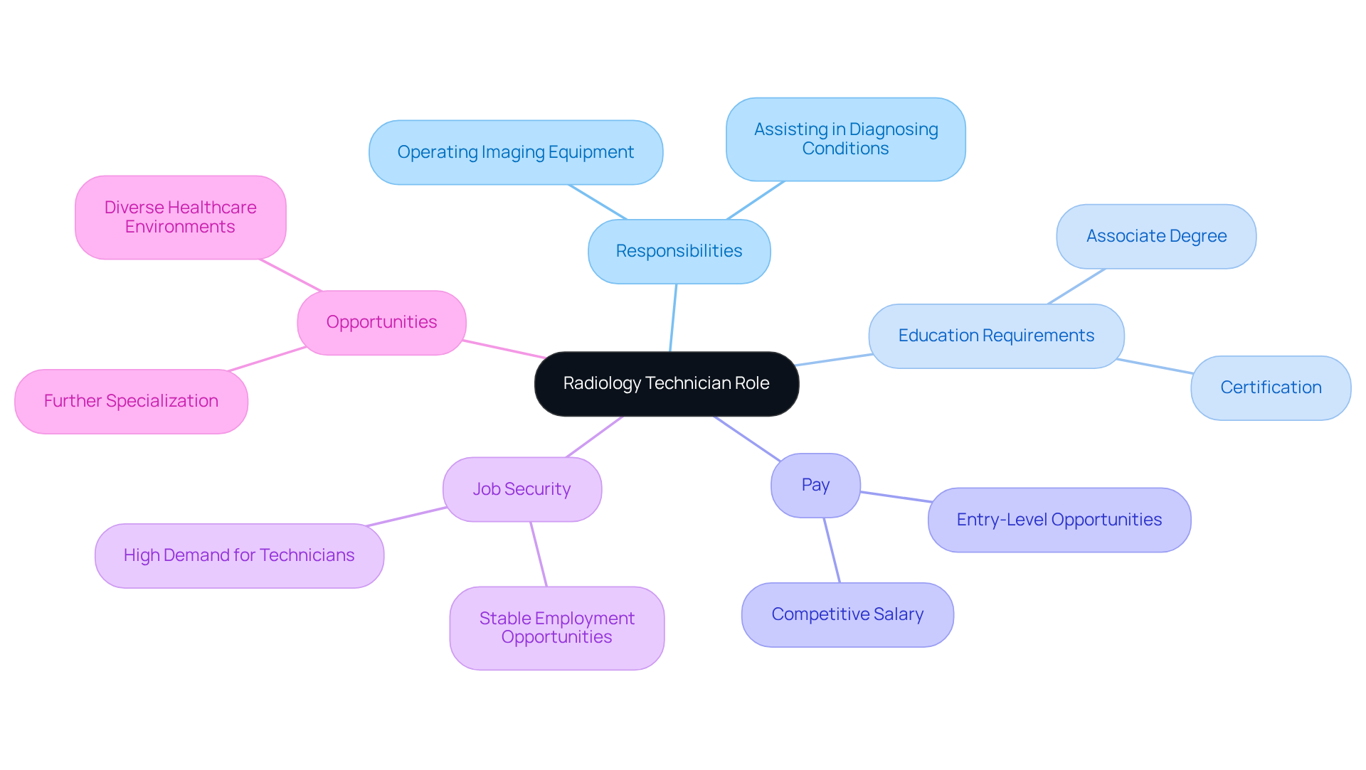 The central node represents the radiology technician position, with branches showing important aspects like what they do, what education they need, how much they earn, the job security they have, and the chance to specialize further. The central node represents the radiology technician position, with branches showing important aspects like what they do, what education they need, how much they earn, the job security they have, and the chance to specialize further.