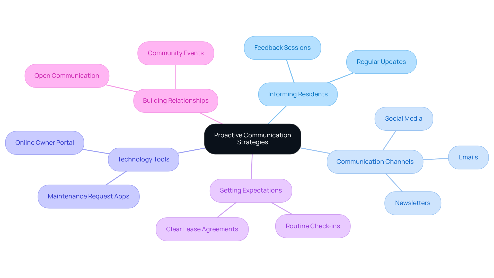 The center represents the main strategy, while the branches show different aspects of how to implement it. Each color-coded branch helps you see the various ways to communicate effectively with residents.