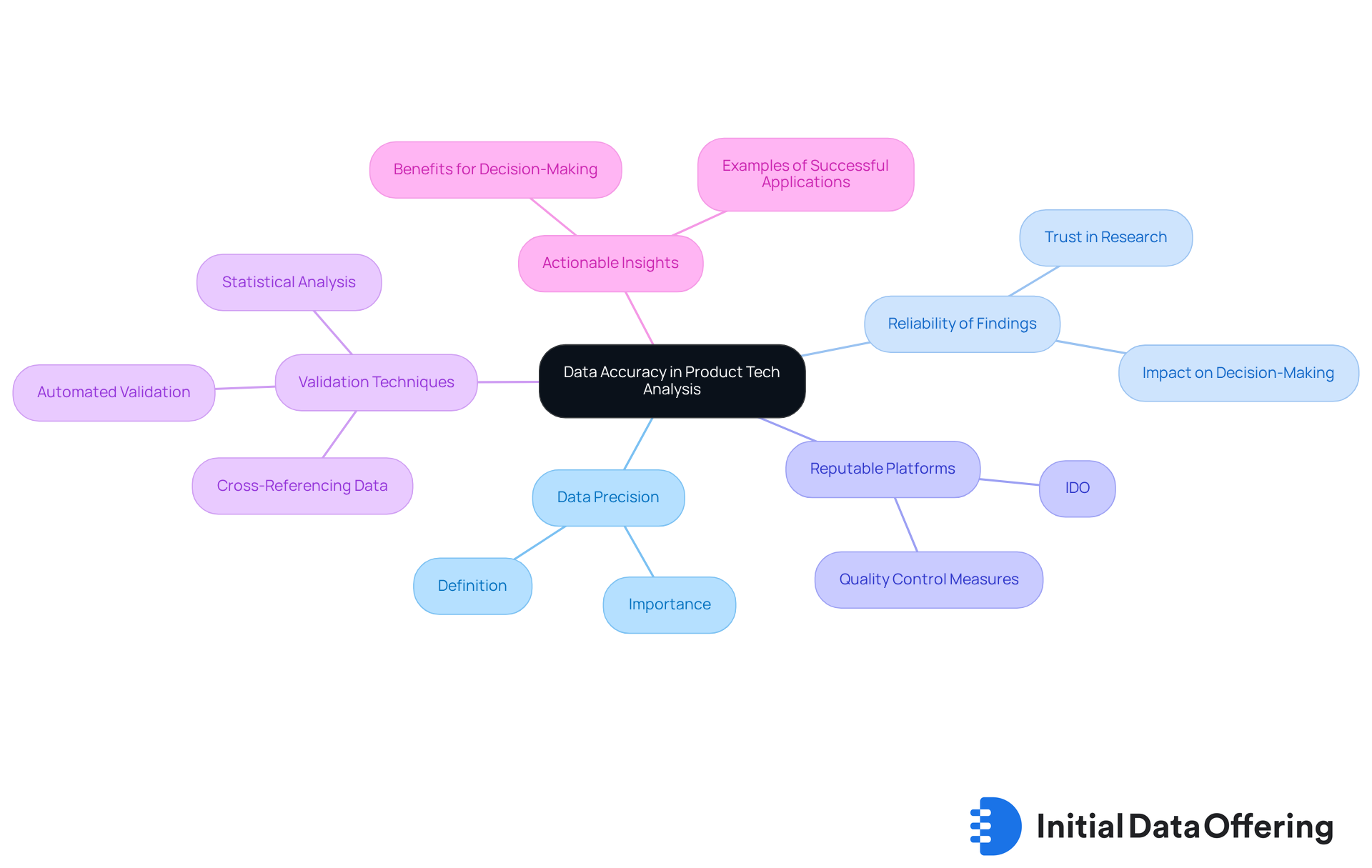 This mindmap starts with the core idea in the center and expands into related concepts, showcasing how important aspects of data accuracy connect and contribute to reliable insights.