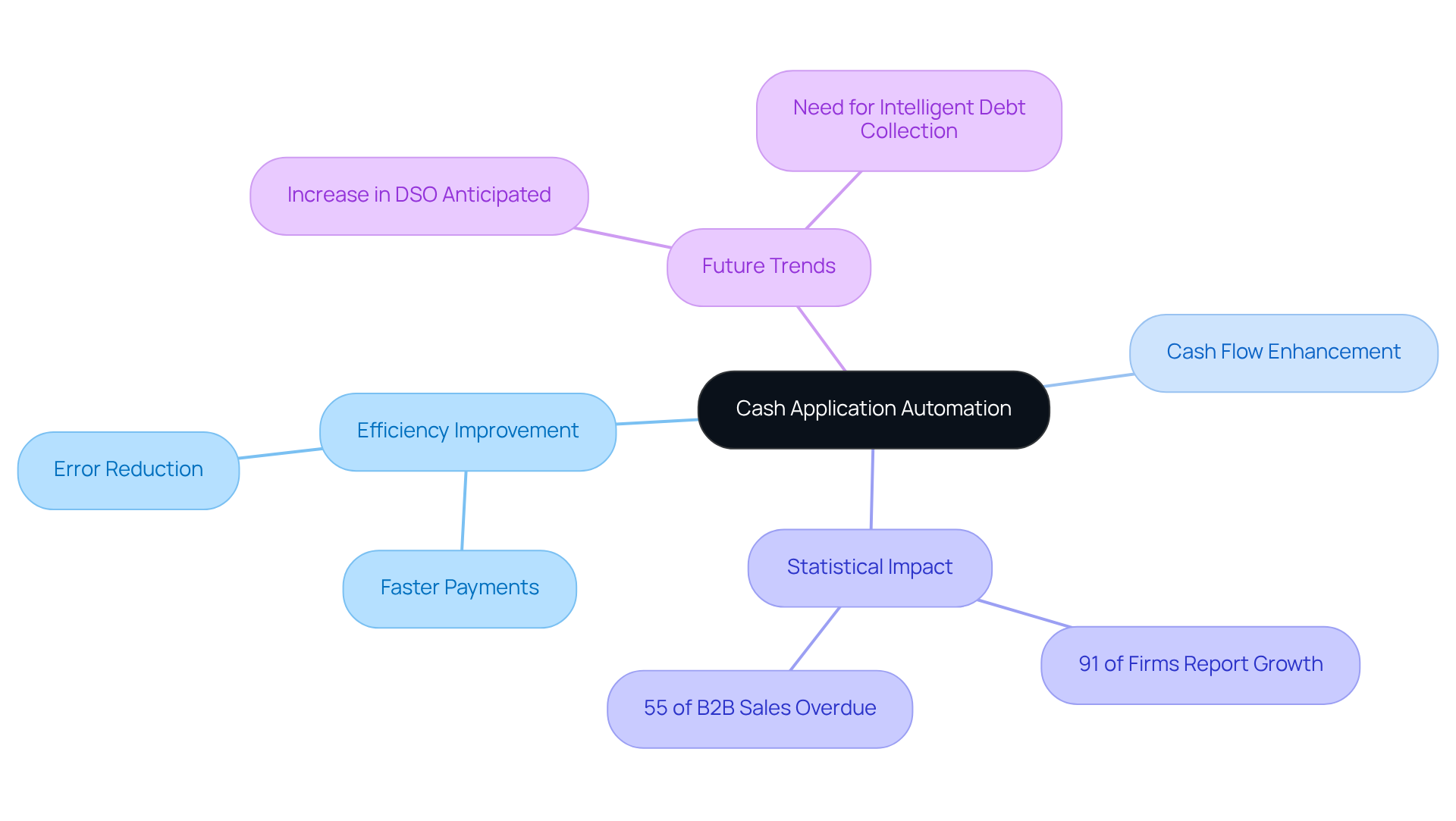 The mindmap starts with cash application automation at the center, branching out to highlight its benefits, statistical insights, and future trends, providing a visual overview of how these elements are interconnected.