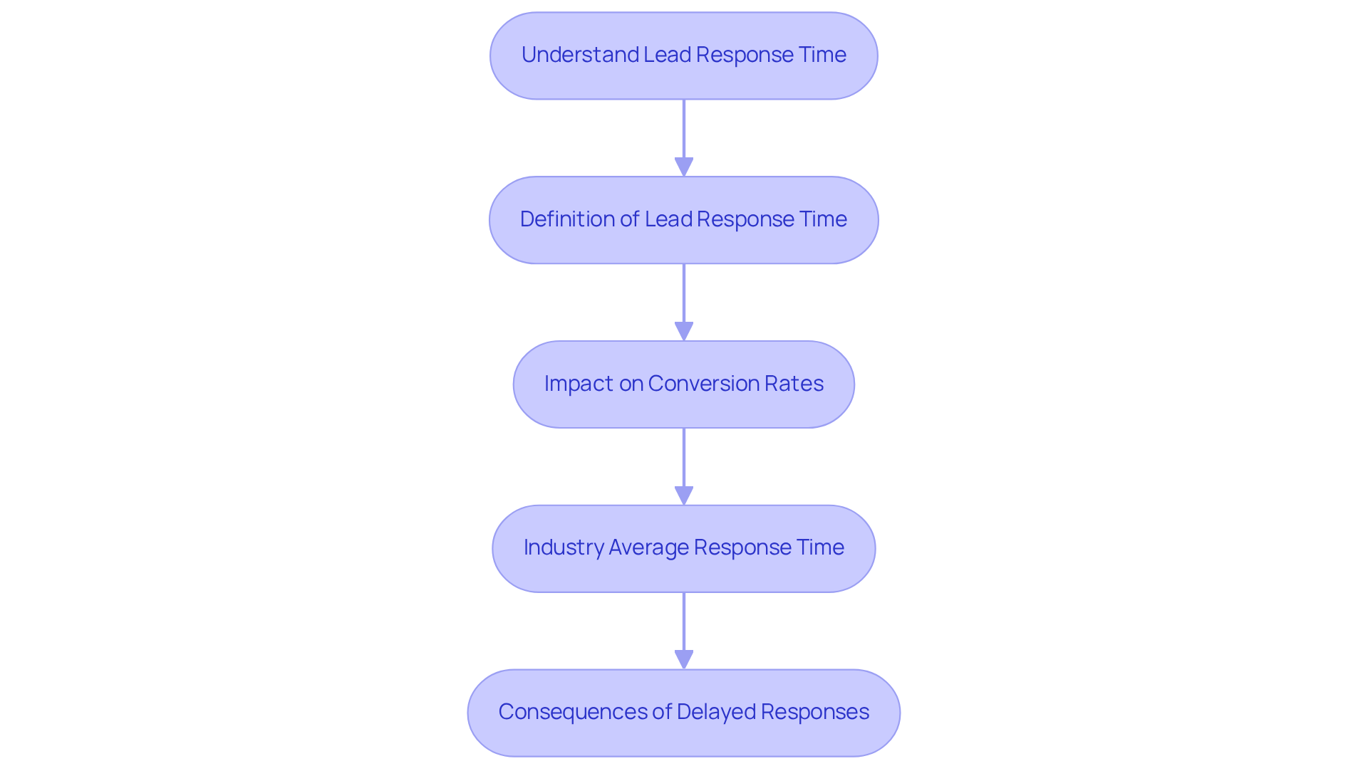 Follow the arrows to see how understanding lead response time can impact your sales process. Each box represents a key concept, showing how they connect and build on each other.