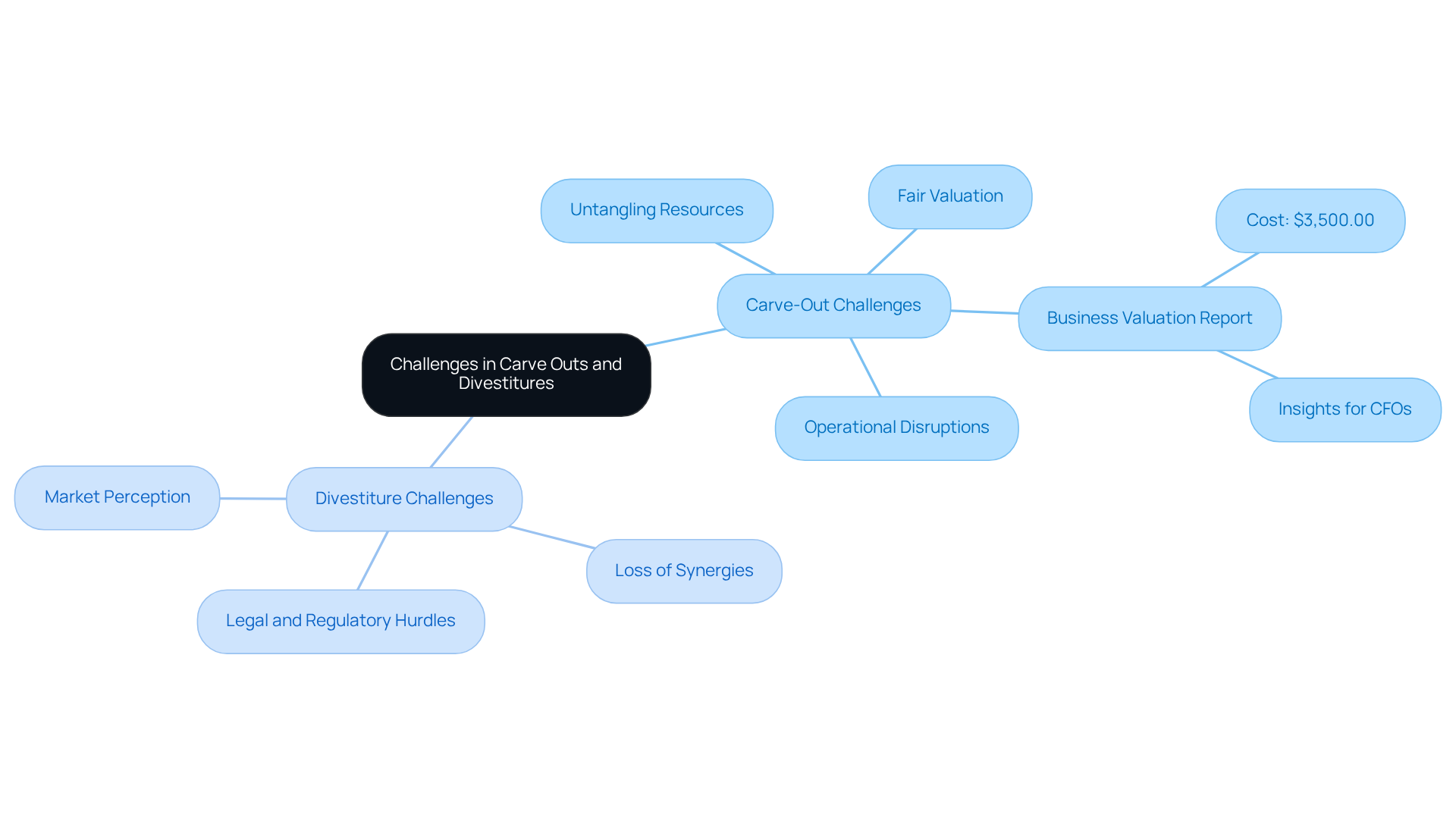 The central node represents the overall topic, while branches show specific challenges related to carve-outs and divestitures. Each sub-branch provides a detailed look at the factors that need to be considered for successful financial maneuvers.