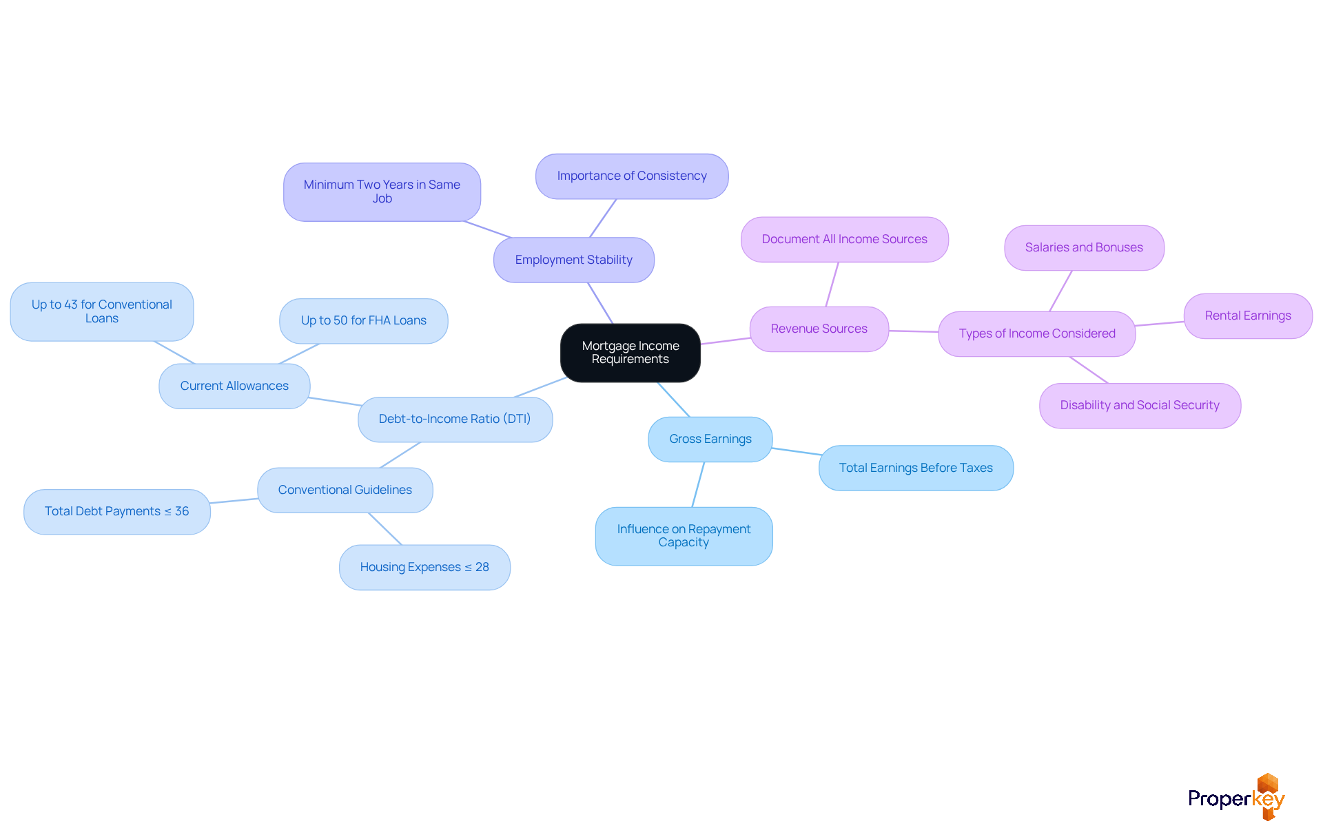 This mindmap starts with the main topic in the center and branches out to show the key components that affect mortgage eligibility. Each branch represents a different aspect of income requirements, helping you visualize how they connect and what you need to consider when applying for a mortgage.