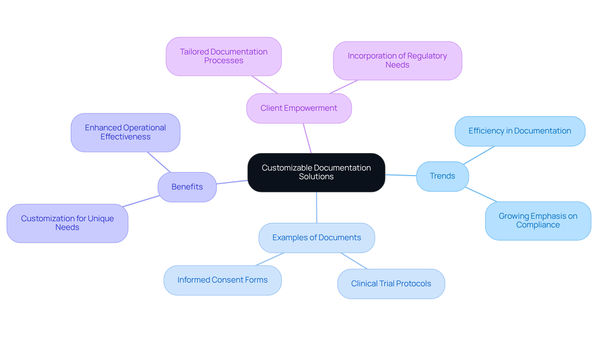 The center represents the main idea of customizable solutions, with branches showing related trends, examples, and benefits. Each branch helps you see how these aspects connect to the central theme.