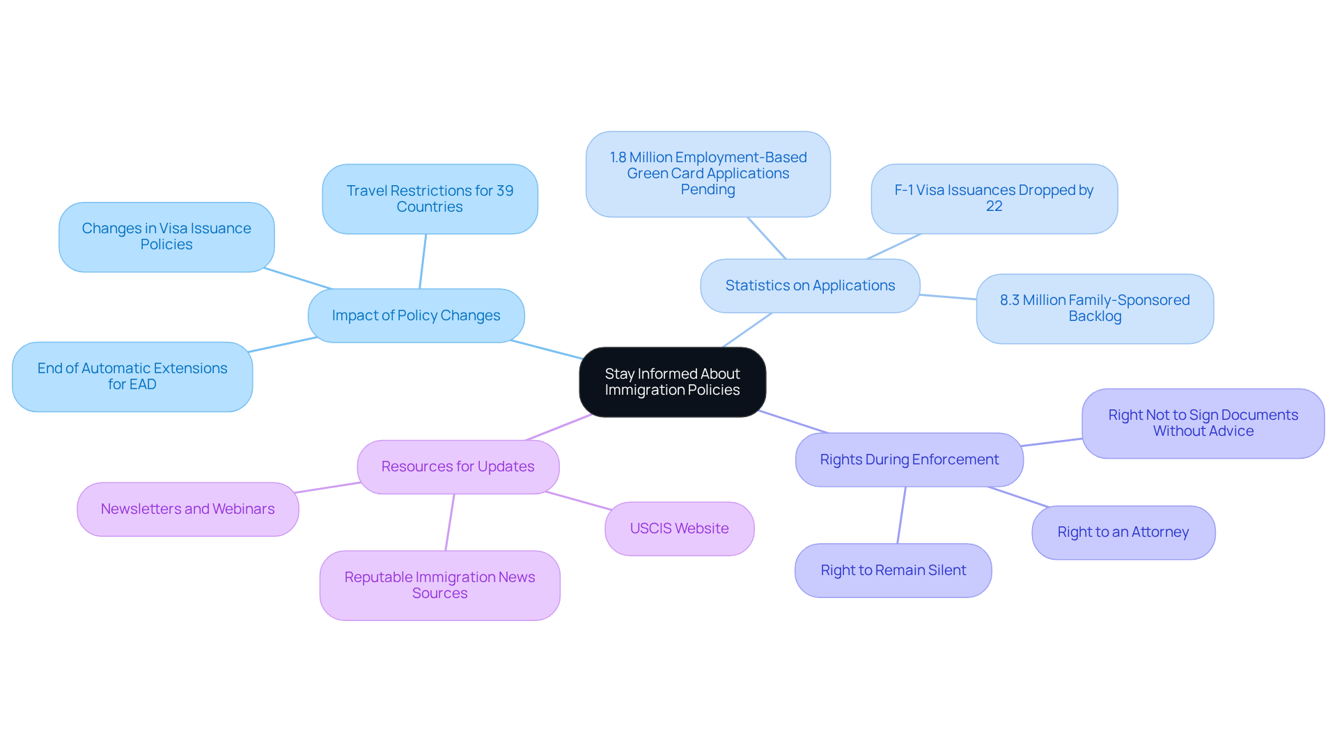 Start at the center with the main topic, then explore each branch to see how different aspects of immigration policies connect and what actions you can take to stay informed.