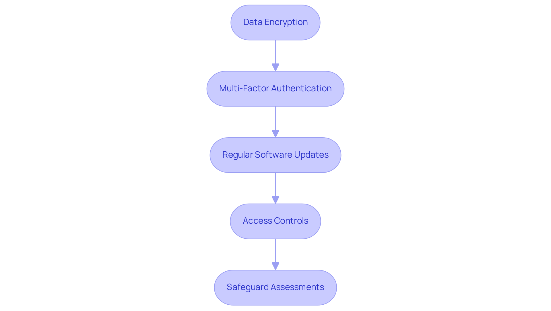 Each box represents a crucial step in securing your platform. Follow the arrows to see the order in which these measures should be implemented for maximum security.