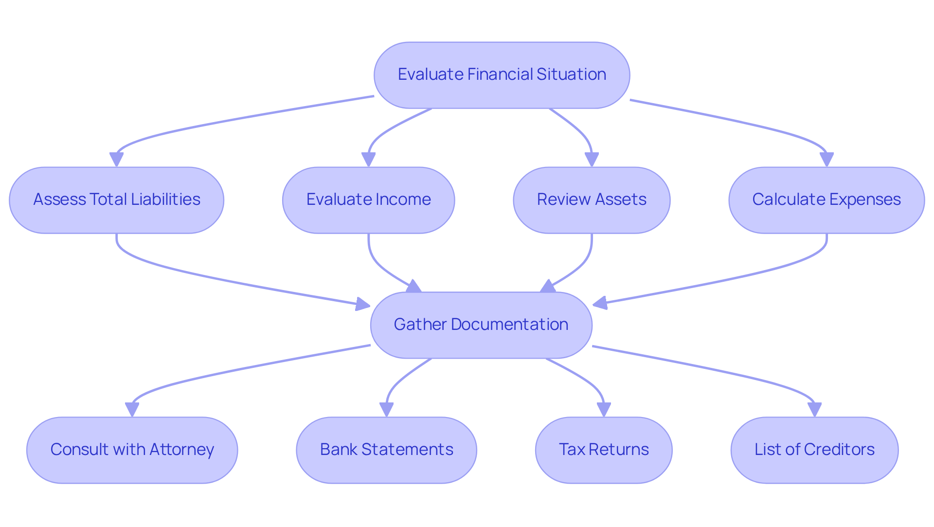 Follow the arrows to see the steps you need to take before hiring a debt relief lawyer. Each box represents an important part of the evaluation process, helping you prepare effectively.