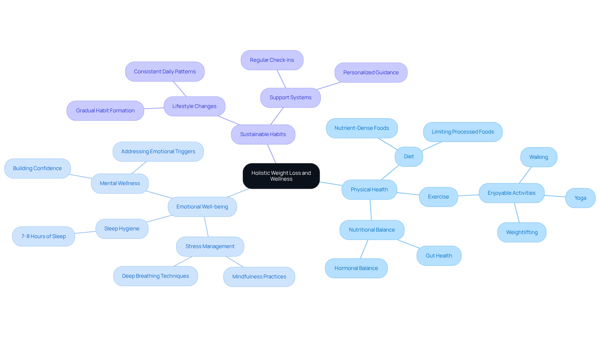This mindmap illustrates the interconnected aspects of a holistic weight loss journey. Start at the center with the main theme, then explore each branch to see how physical health, emotional well-being, and sustainable habits contribute to achieving your wellness goals.