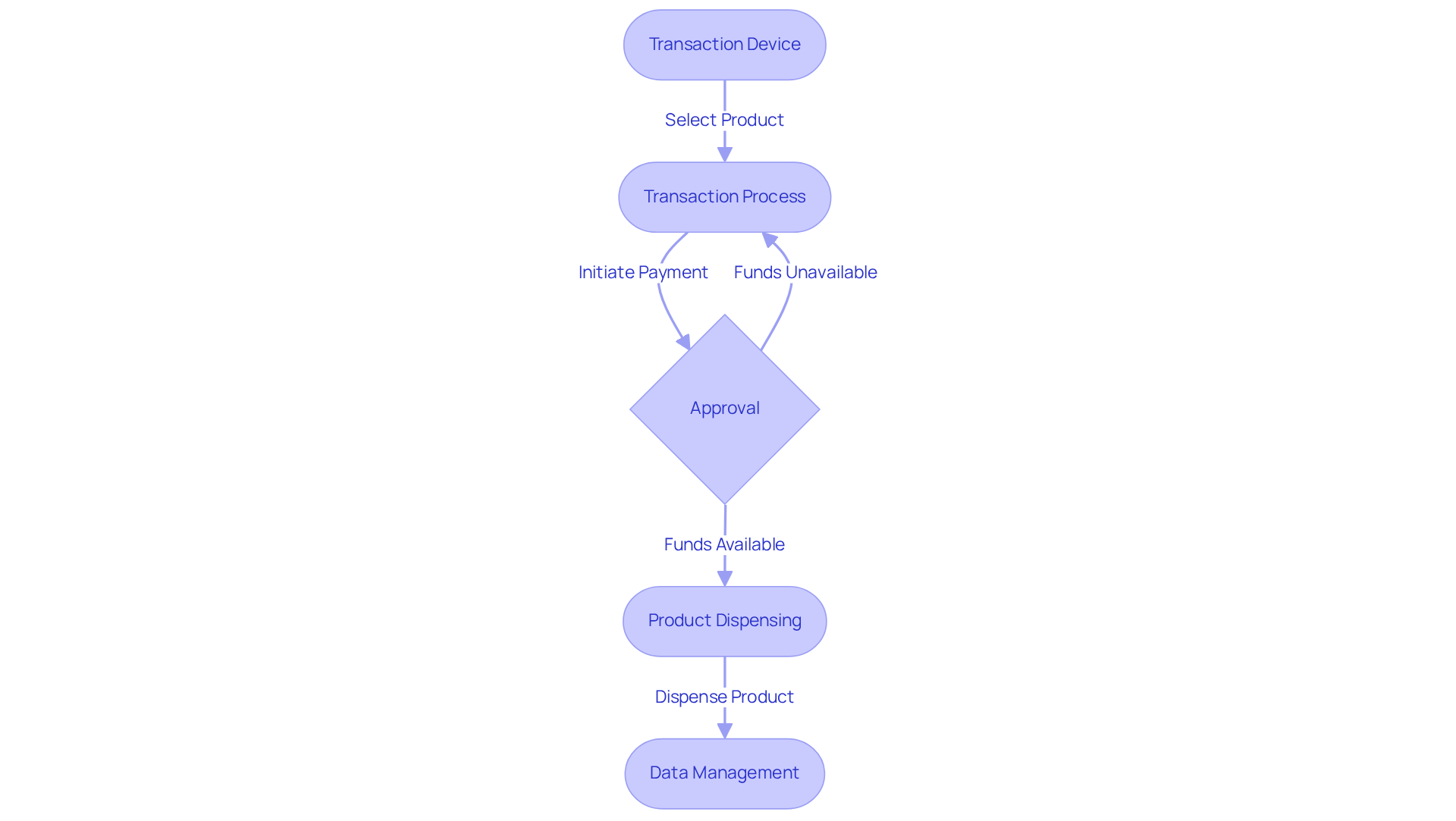 Each box represents a key step in the cashless transaction process. Follow the arrows to see how a product is selected and dispensed, from the transaction device to data management.