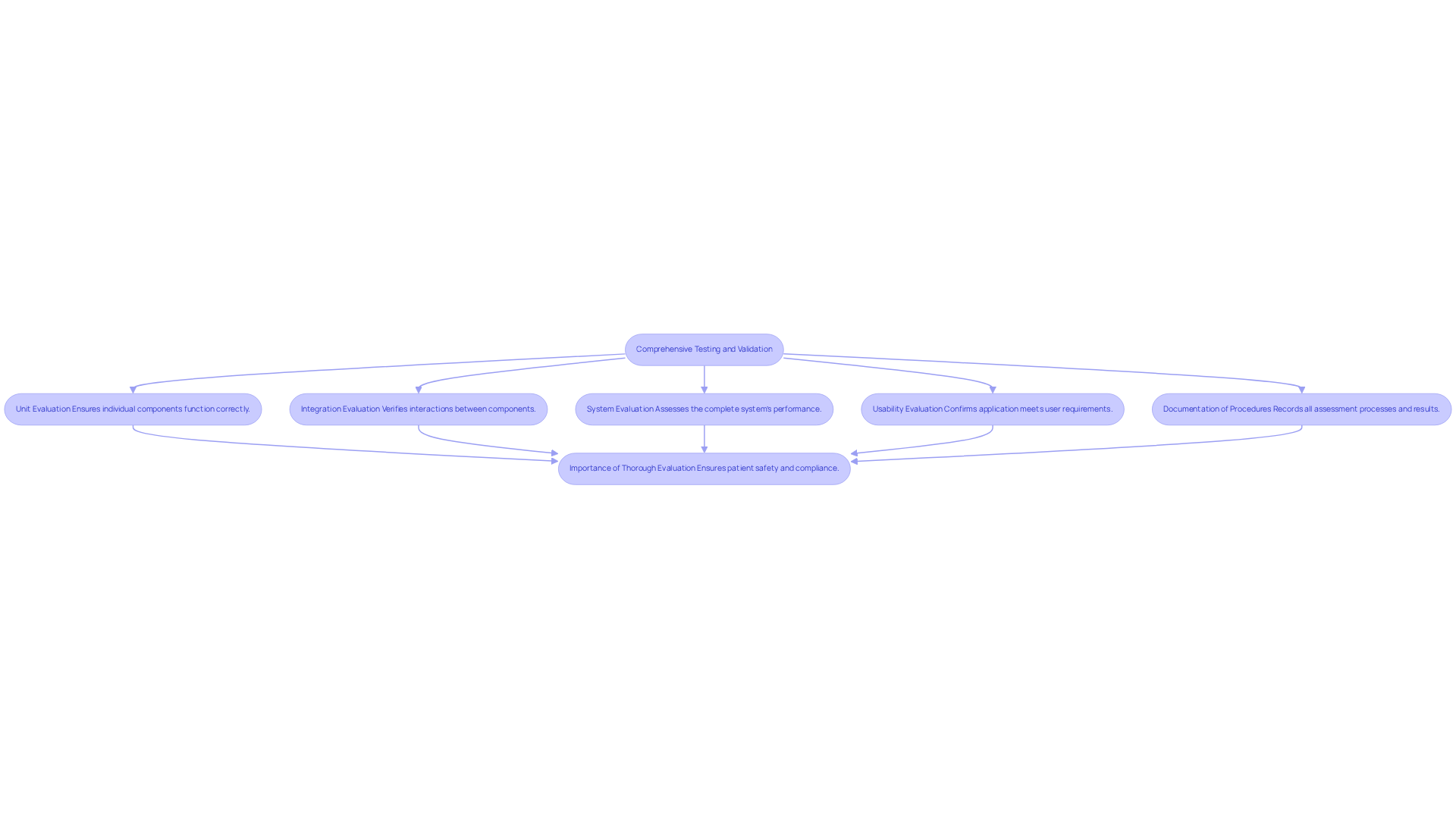 This flowchart outlines the steps involved in testing and validating medical device applications. Each box represents a crucial evaluation stage, and the arrows show how they connect in the overall process. Following these steps helps ensure that medical devices are safe and effective. This flowchart outlines the steps involved in testing and validating medical device applications. Each box represents a crucial evaluation stage, and the arrows show how they connect in the overall process. Following these steps helps ensure that medical devices are safe and effective.