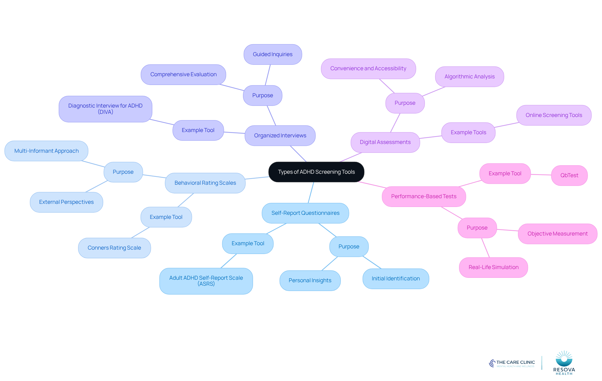 The central node represents the main topic, while each branch shows a different type of screening tool. Follow the branches to learn about each tool's purpose and how they contribute to ADHD diagnosis. The central node represents the main topic, while each branch shows a different type of screening tool. Follow the branches to learn about each tool's purpose and how they contribute to ADHD diagnosis.
