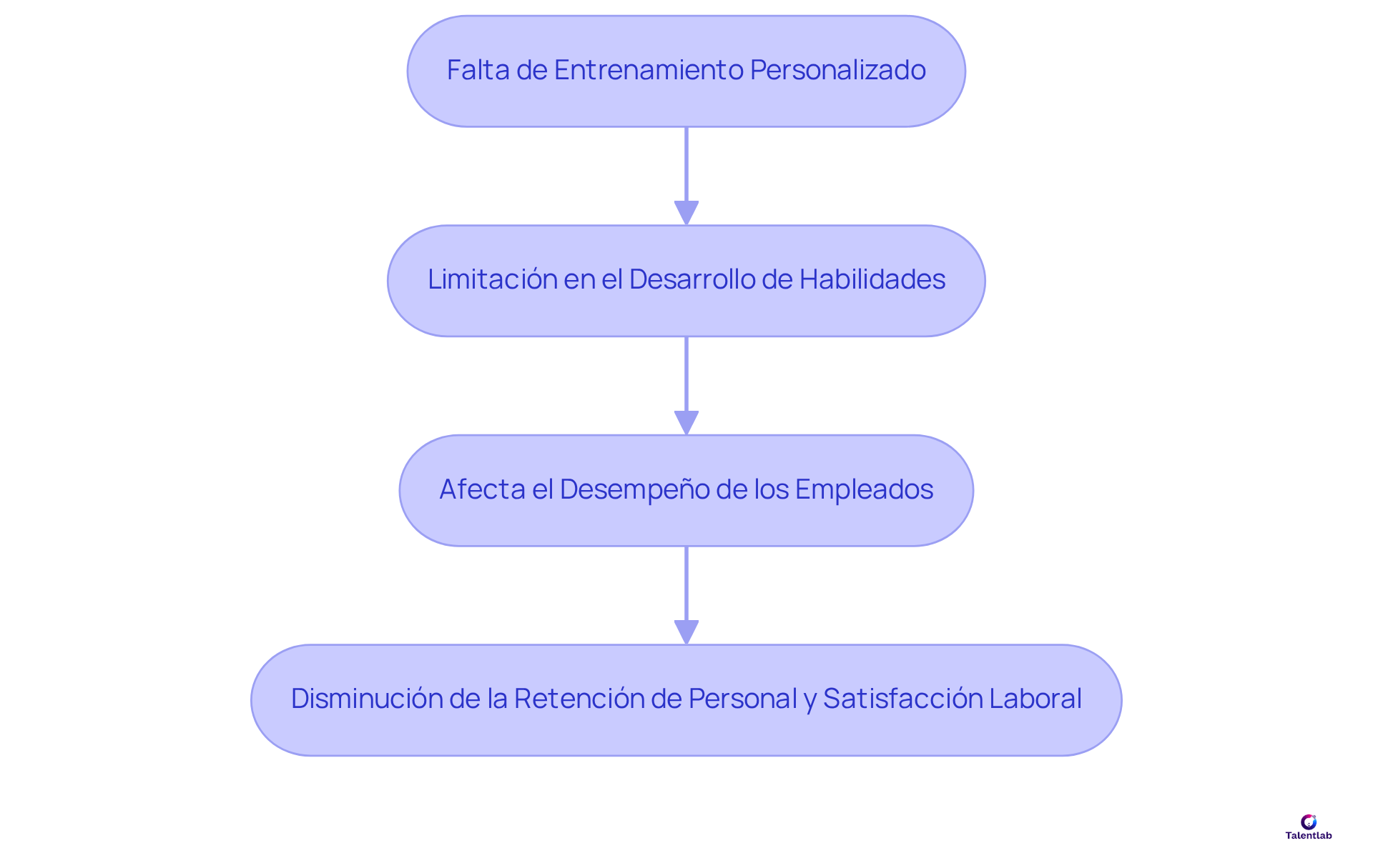 Este diagrama muestra cómo la falta de entrenamiento personalizado afecta a los empleados y, a su vez, a la organización. Cada cuadro representa un paso en el proceso, y las flechas indican cómo cada paso se relaciona con el siguiente. Si no se aborda el entrenamiento, se pueden enfrentar problemas en la retención de talento y la satisfacción laboral.
