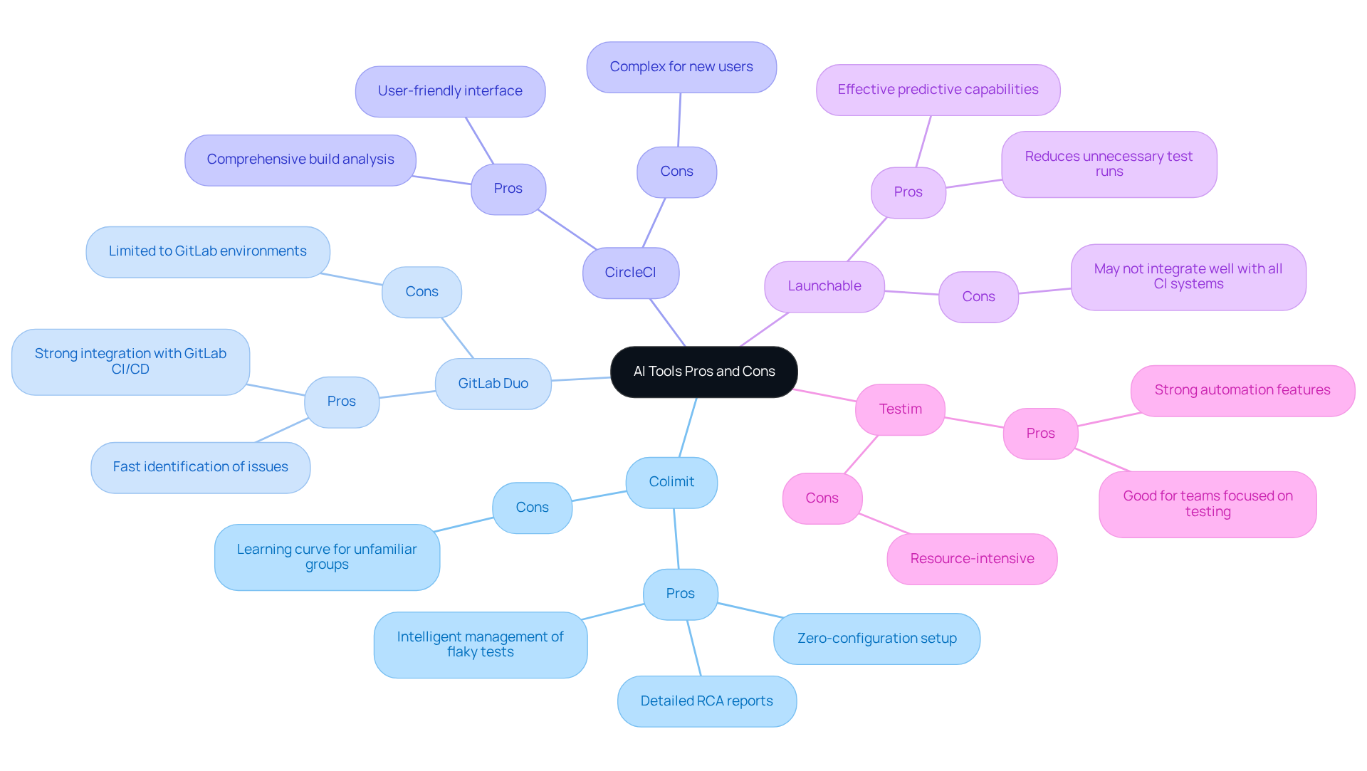 The central node represents the overall topic, while each branch shows a specific AI tool. The pros and cons are listed under each tool, helping you quickly see what each tool offers and its potential drawbacks.
