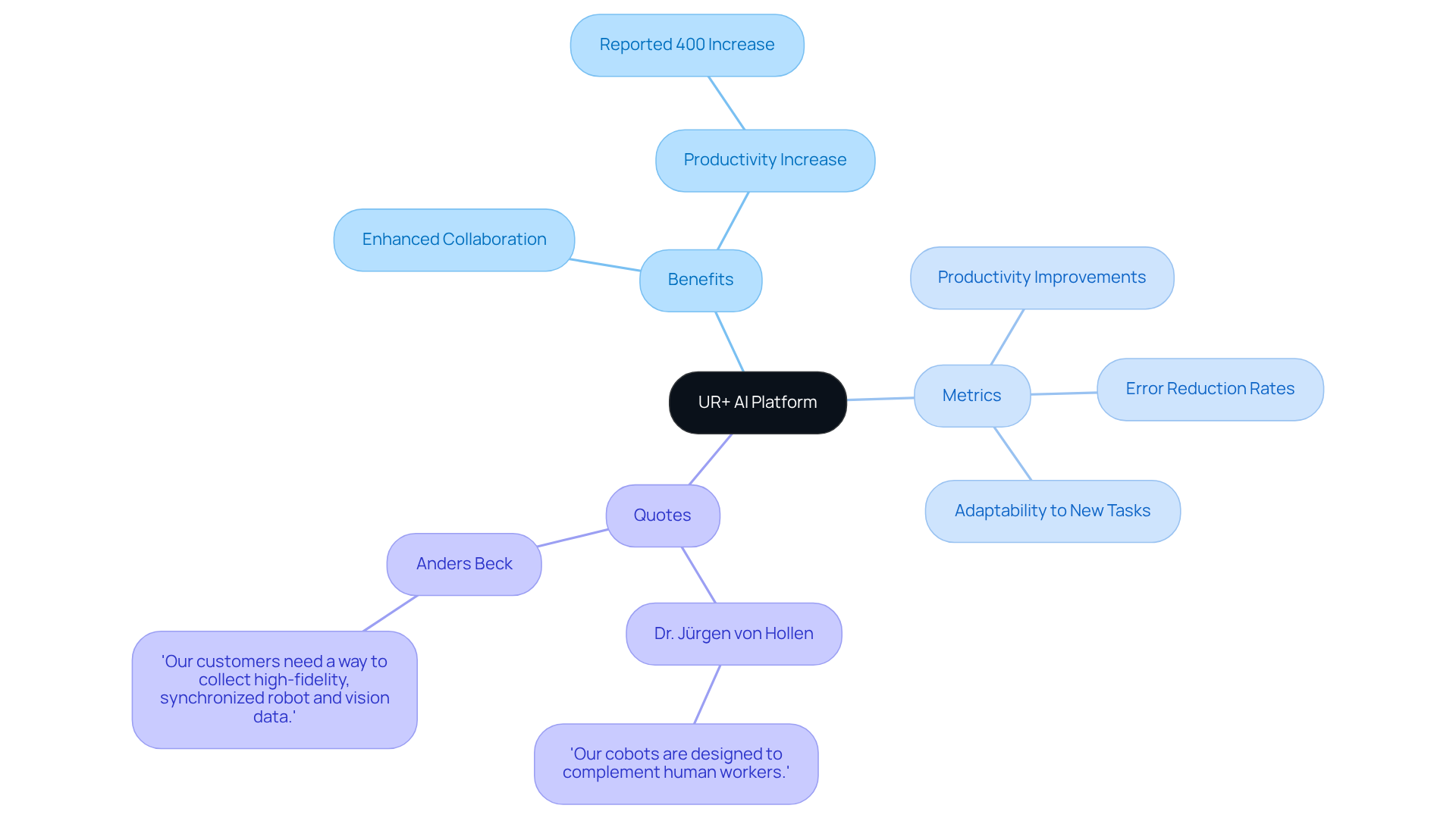 The center represents the UR+ AI platform, with branches showing its benefits, metrics for success, and notable quotes. Each branch helps you understand how the platform enhances human-robot collaboration.
