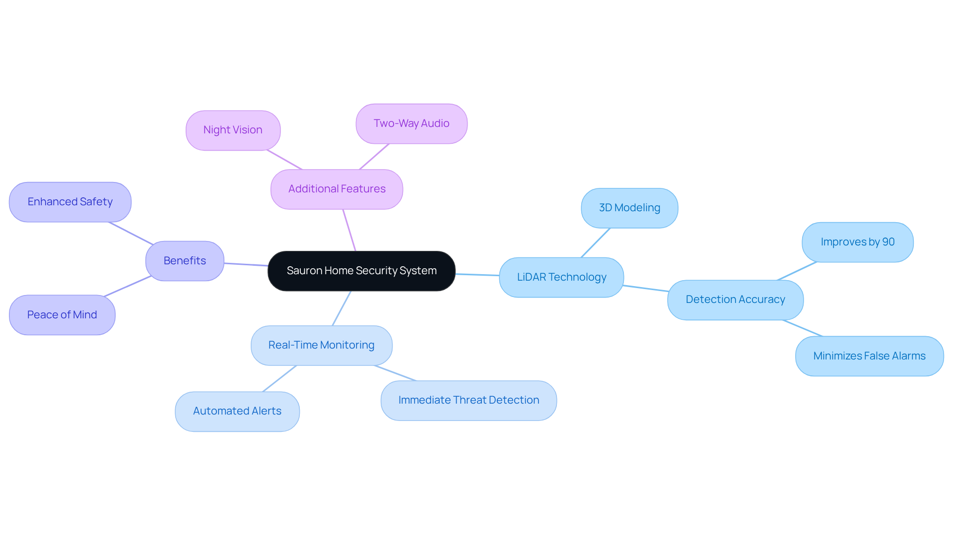 The center represents Sauron's home security system, with branches showing key features and benefits. Each branch helps you understand how the system works and why it's beneficial for luxury homeowners. The center represents Sauron's home security system, with branches showing key features and benefits. Each branch helps you understand how the system works and why it's beneficial for luxury homeowners.