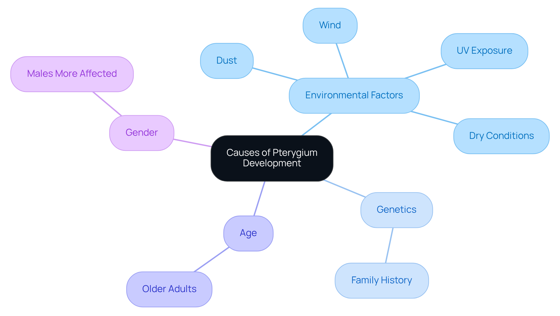 This mindmap illustrates the various factors that contribute to pterygium development. Start at the center with the main topic, then follow the branches to see how environmental factors, genetics, age, and gender play a role in this eye condition. This mindmap illustrates the various factors that contribute to pterygium development. Start at the center with the main topic, then follow the branches to see how environmental factors, genetics, age, and gender play a role in this eye condition.