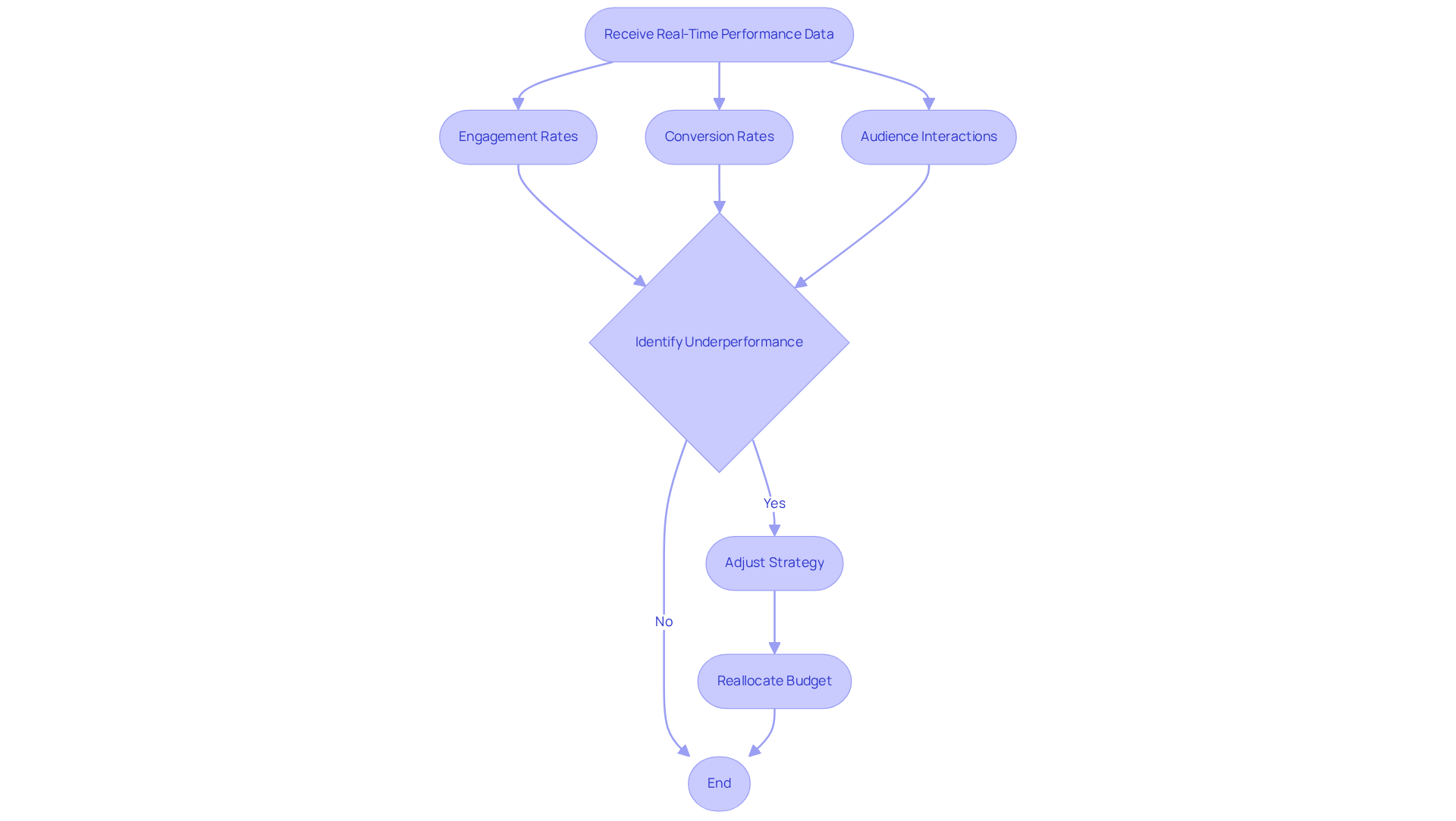 This flowchart shows how marketers can respond to real-time data. Start with receiving data, then follow the arrows to see how insights lead to actions like adjusting strategies or reallocating budgets.
