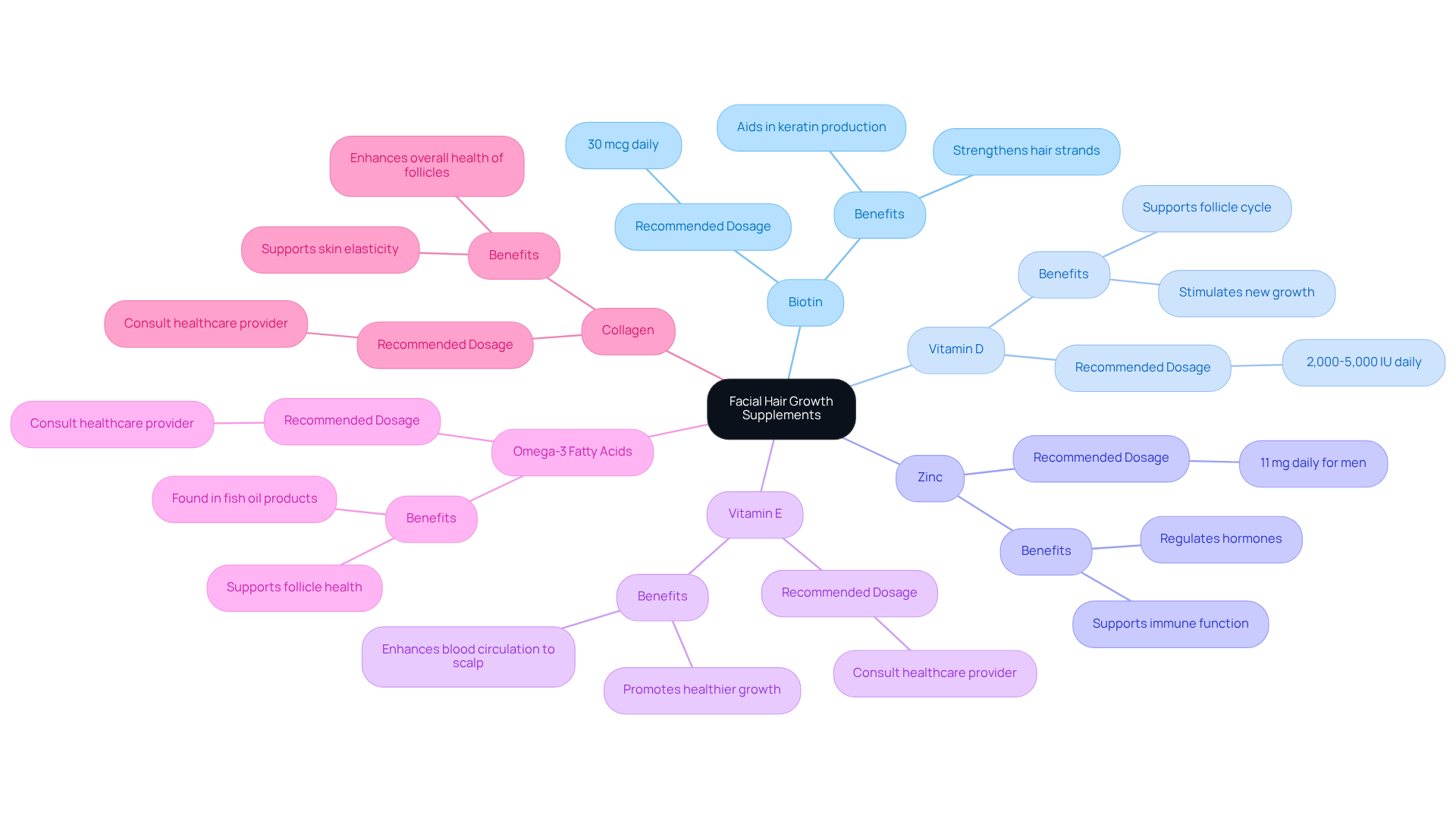 This mindmap shows various supplements that can help with facial hair growth. Each branch represents a different supplement, and you can follow the lines to see their benefits and recommended dosages. It's a great way to visualize how each supplement contributes to healthier facial hair!