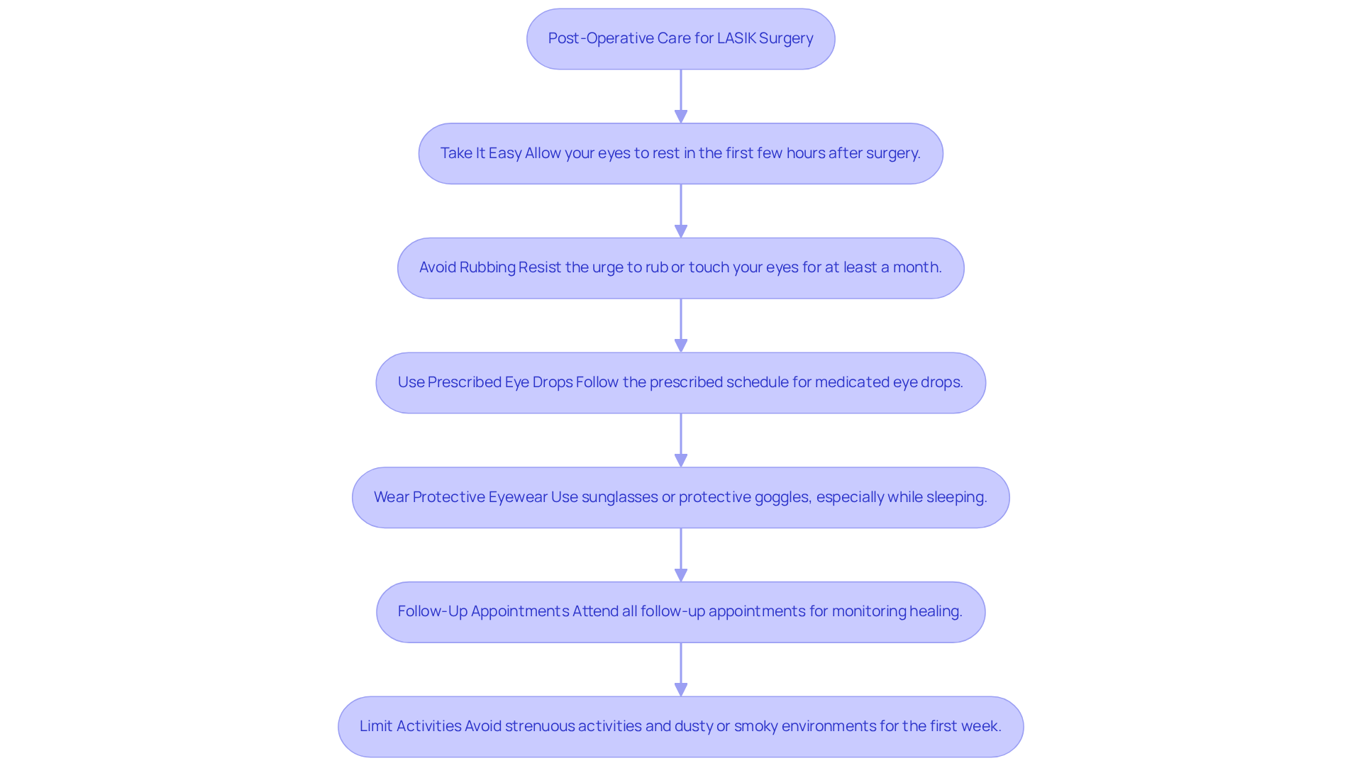 Each box represents an important step in your recovery process after LASIK surgery. Follow the arrows to see the recommended actions you should take to ensure a smooth recovery. The guidelines help you understand what to do and what to avoid during your healing period.
