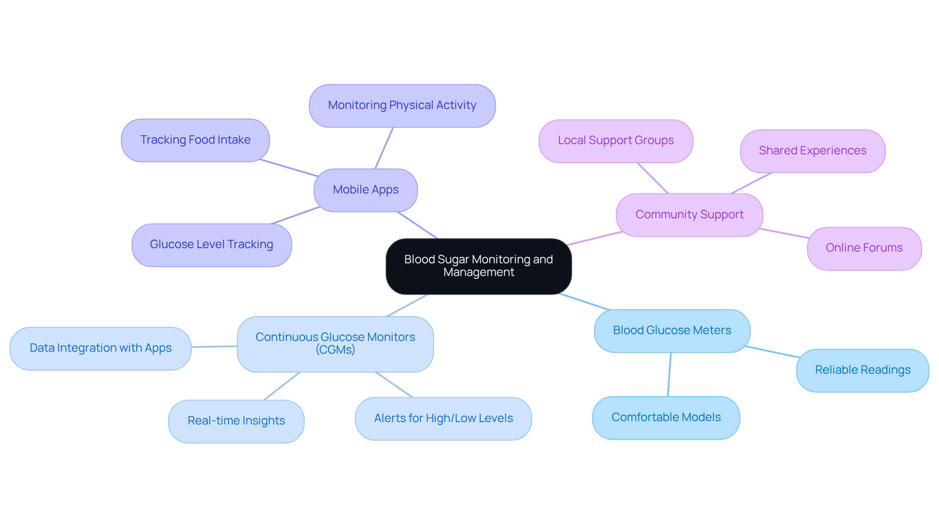 This mindmap shows the key tools and resources available for managing blood sugar levels. Start at the center with the main topic, then explore each branch to see the different options and how they can help you on your health journey.