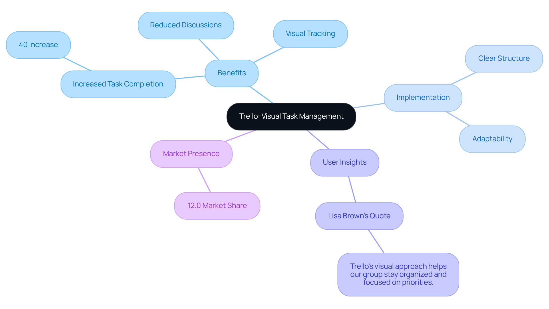 The central node represents Trello's role in task management, with branches showing its benefits, how to implement it, insights from users, and its market share. Each branch highlights a different aspect of Trello's effectiveness.