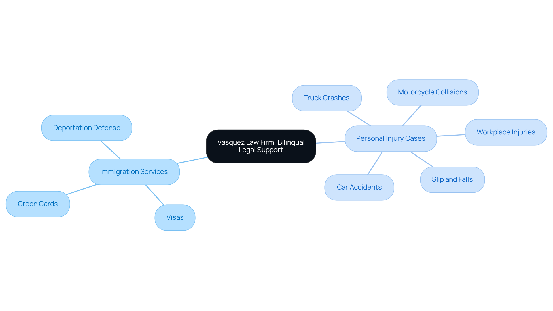 This mindmap illustrates the services offered by Vasquez Law Firm. Start at the center with the firm's commitment to bilingual legal support, then explore the branches to see the specific immigration and personal injury services available. Each branch represents a category of services, making it easy to understand what the firm can provide.