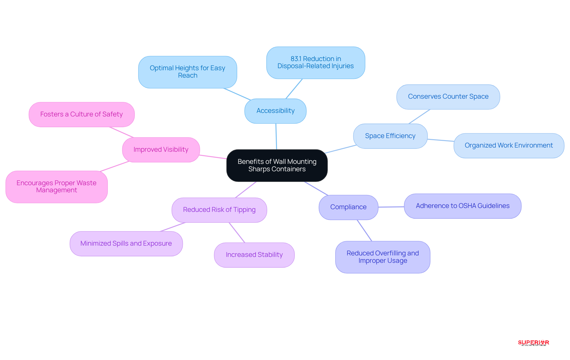 The central idea is the benefits of wall mounting sharps containers. Each branch represents a specific advantage, and the sub-branches provide supporting details or statistics. This layout helps you understand how each benefit contributes to safety and compliance in healthcare.