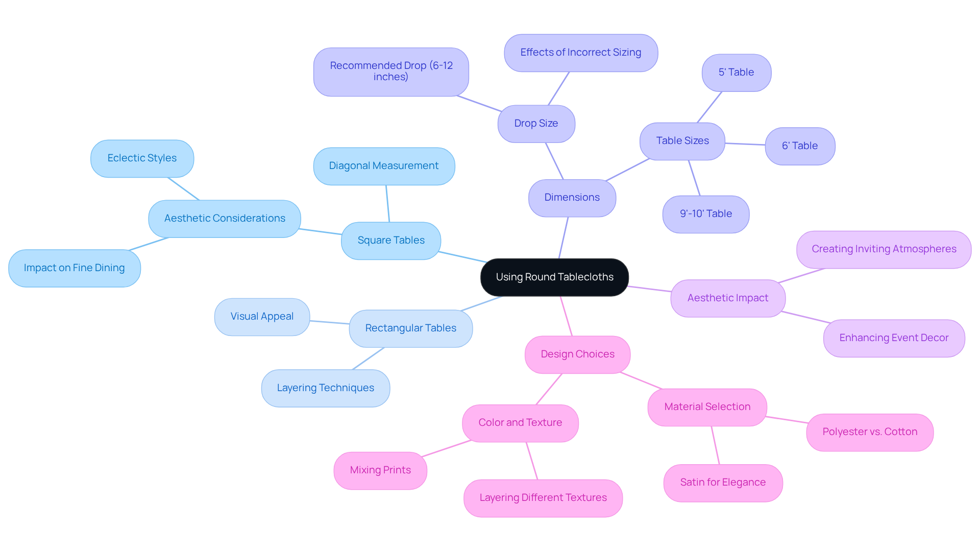 The central idea is about using round tablecloths, with branches showing different aspects to consider, like how they fit on square or rectangular tables and the impact on design. Follow the branches to explore each topic in detail. The central idea is about using round tablecloths, with branches showing different aspects to consider, like how they fit on square or rectangular tables and the impact on design. Follow the branches to explore each topic in detail.