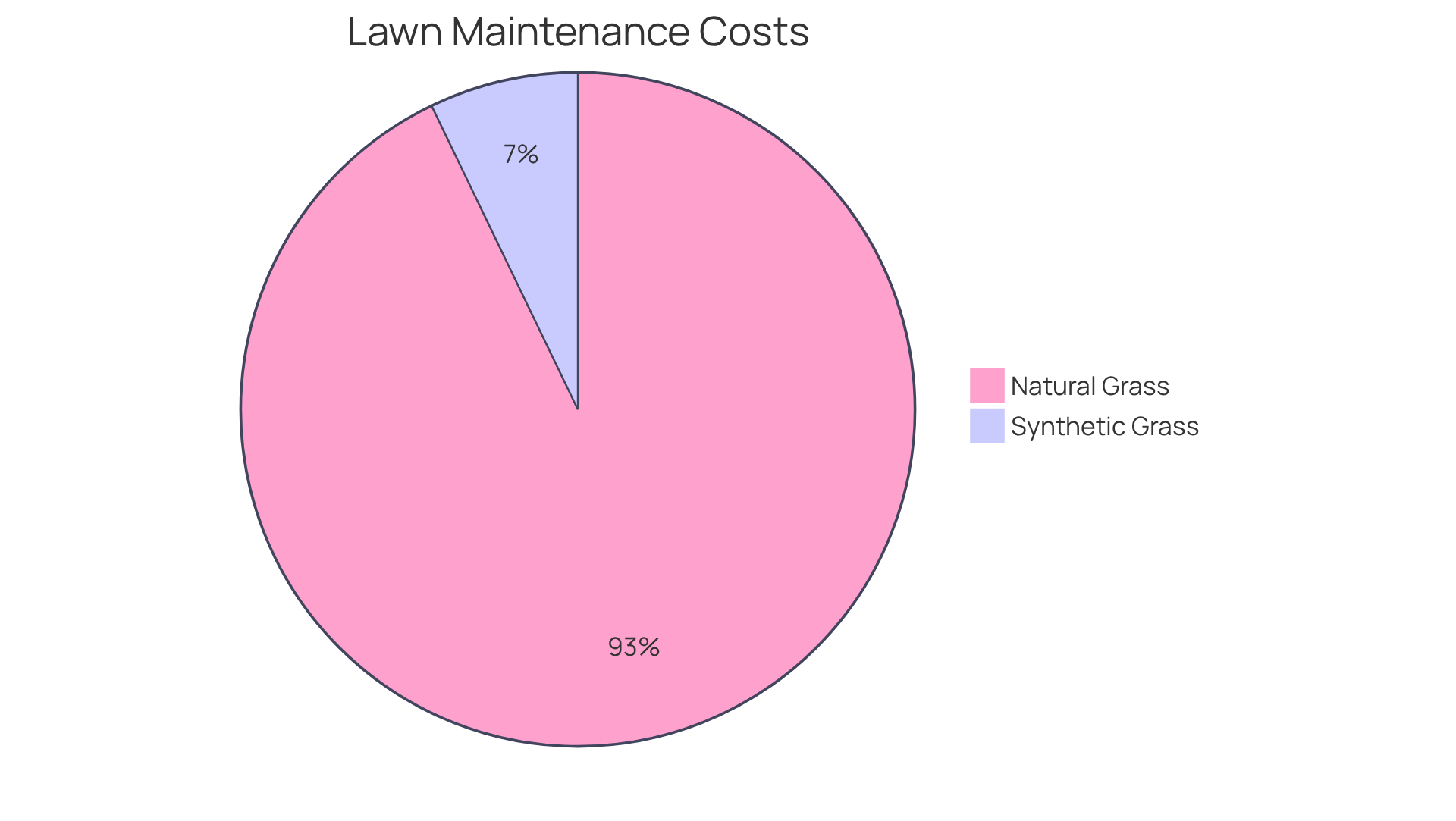 The green slice represents the high costs of maintaining natural grass, while the blue slice shows the significantly lower costs of synthetic grass. This visual helps you see how much you could save by choosing artificial turf.