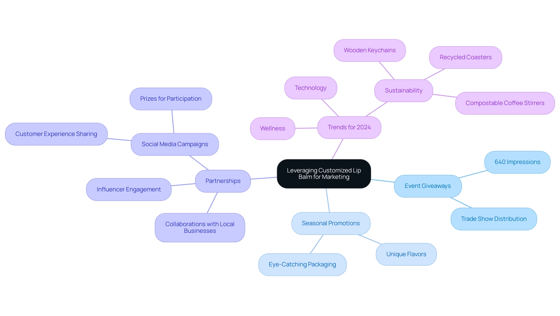 The central node represents the main theme, with branches showing key marketing strategies and sub-strategies related to customized lip balm.