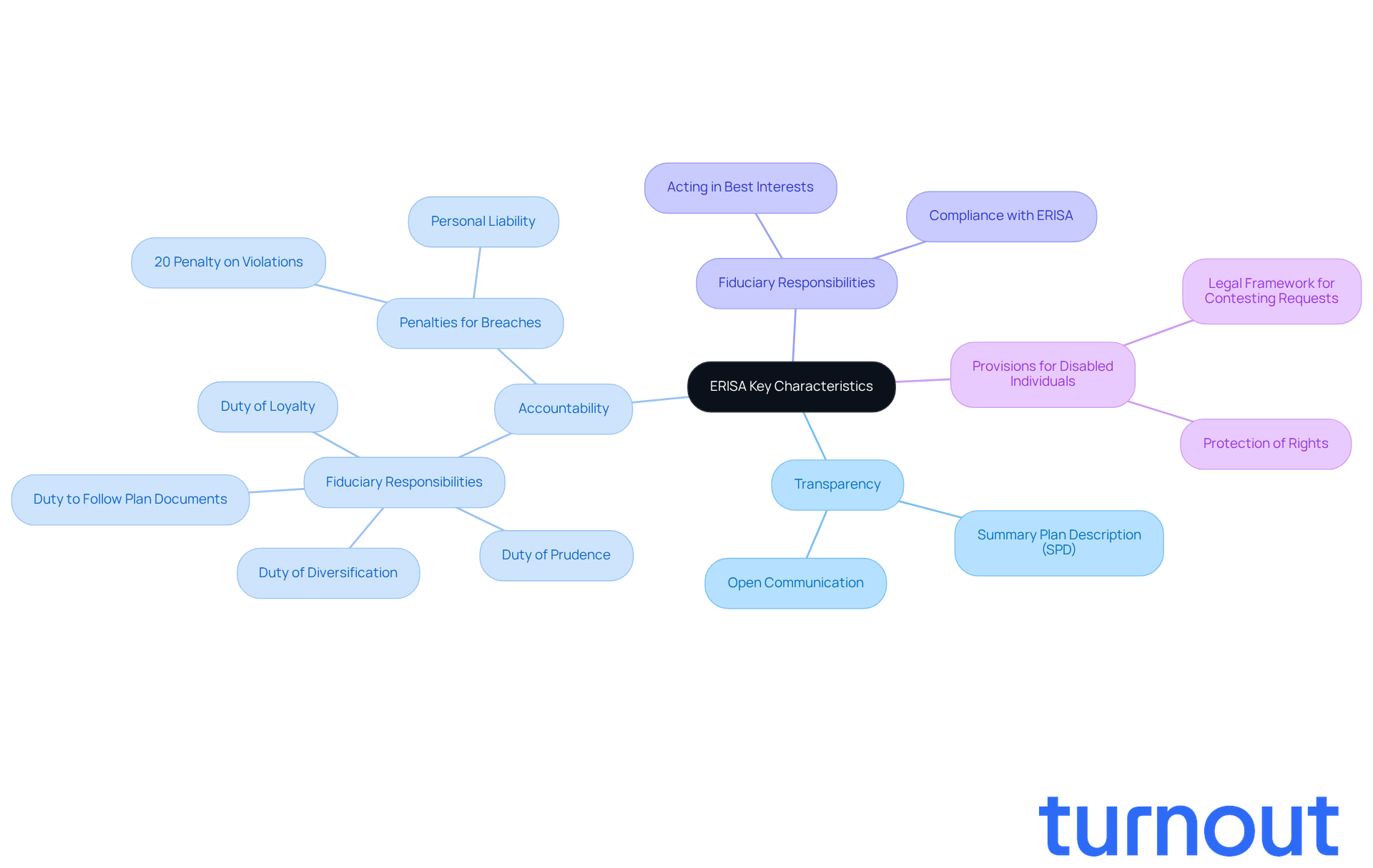Start at the center with ERISA's main characteristics, then follow the branches to explore each requirement and responsibility. Each color represents a different aspect of ERISA, helping you understand how they connect.
