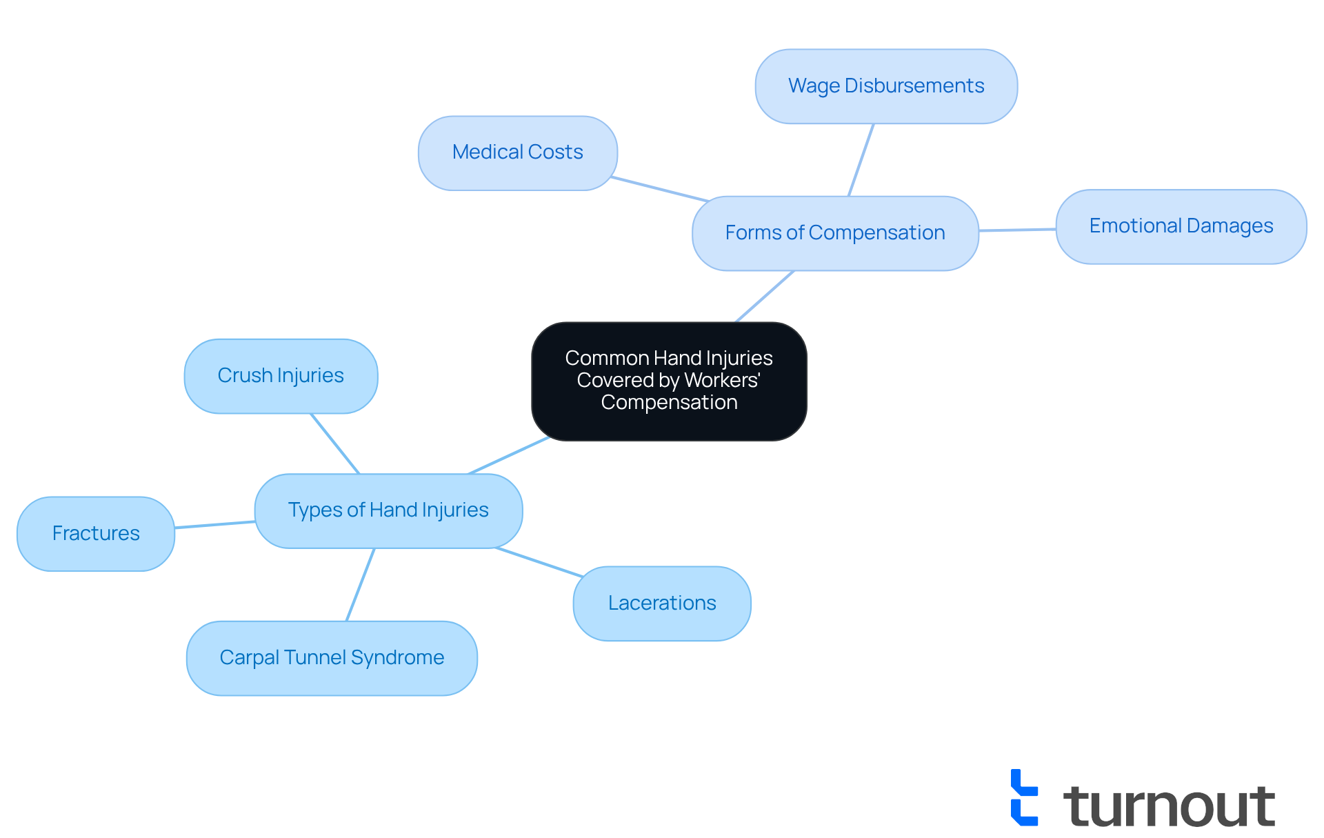 The central node represents the main topic, while the branches show different types of hand injuries and the compensation options available. Each color-coded branch helps you easily identify related information.