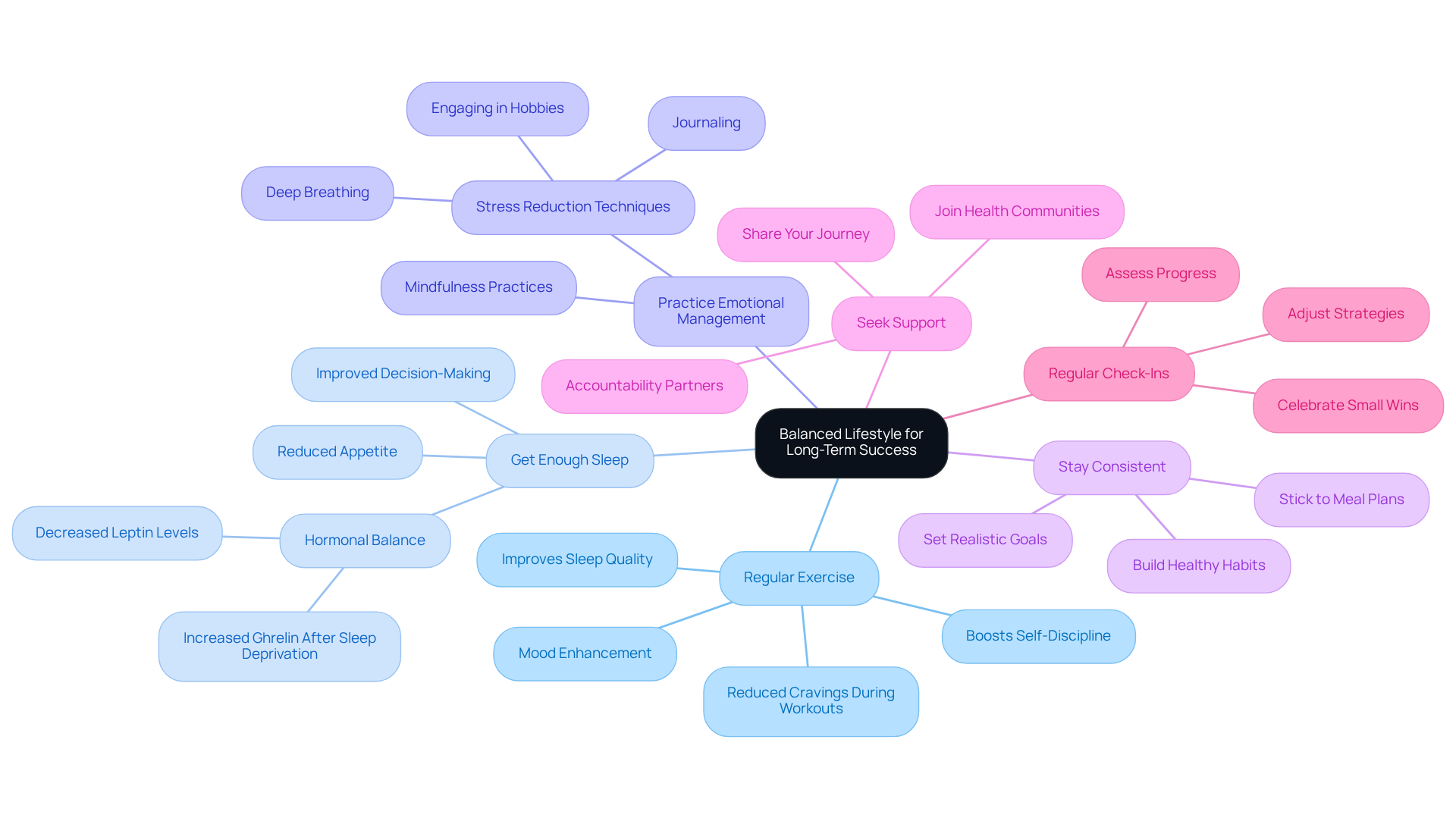 This mindmap starts with the main idea of adopting a balanced lifestyle. Each branch represents a different strategy to help manage cravings, and the sub-branches provide additional details or benefits related to each strategy. Follow the branches to see how each approach contributes to long-term success!