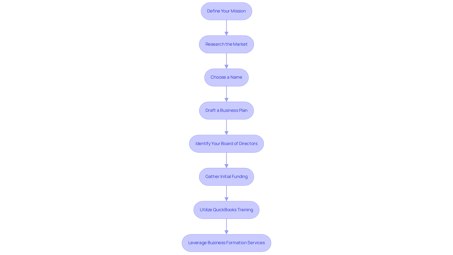 Each box represents a crucial step in the process of forming a nonprofit. Follow the arrows to see how each step leads to the next, guiding you through the formation journey. Each box represents a crucial step in the process of forming a nonprofit. Follow the arrows to see how each step leads to the next, guiding you through the formation journey.