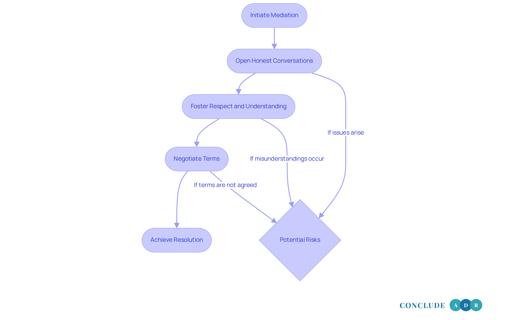 Follow the arrows to see how mediation unfolds. Each step represents a crucial part of the process, leading to a respectful resolution. The green boxes indicate positive actions, while the red highlights the importance of addressing risks. Follow the arrows to see how mediation unfolds. Each step represents a crucial part of the process, leading to a respectful resolution. The green boxes indicate positive actions, while the red highlights the importance of addressing risks.