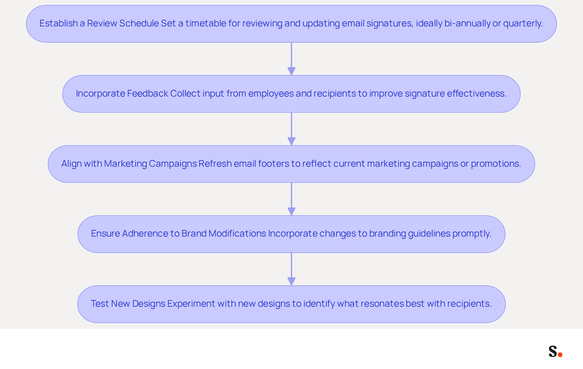 Each box represents a step in the process of updating email signatures. Follow the arrows to see how each step connects and leads to the next, ensuring your email communications stay effective and engaging. Each box represents a step in the process of updating email signatures. Follow the arrows to see how each step connects and leads to the next, ensuring your email communications stay effective and engaging.